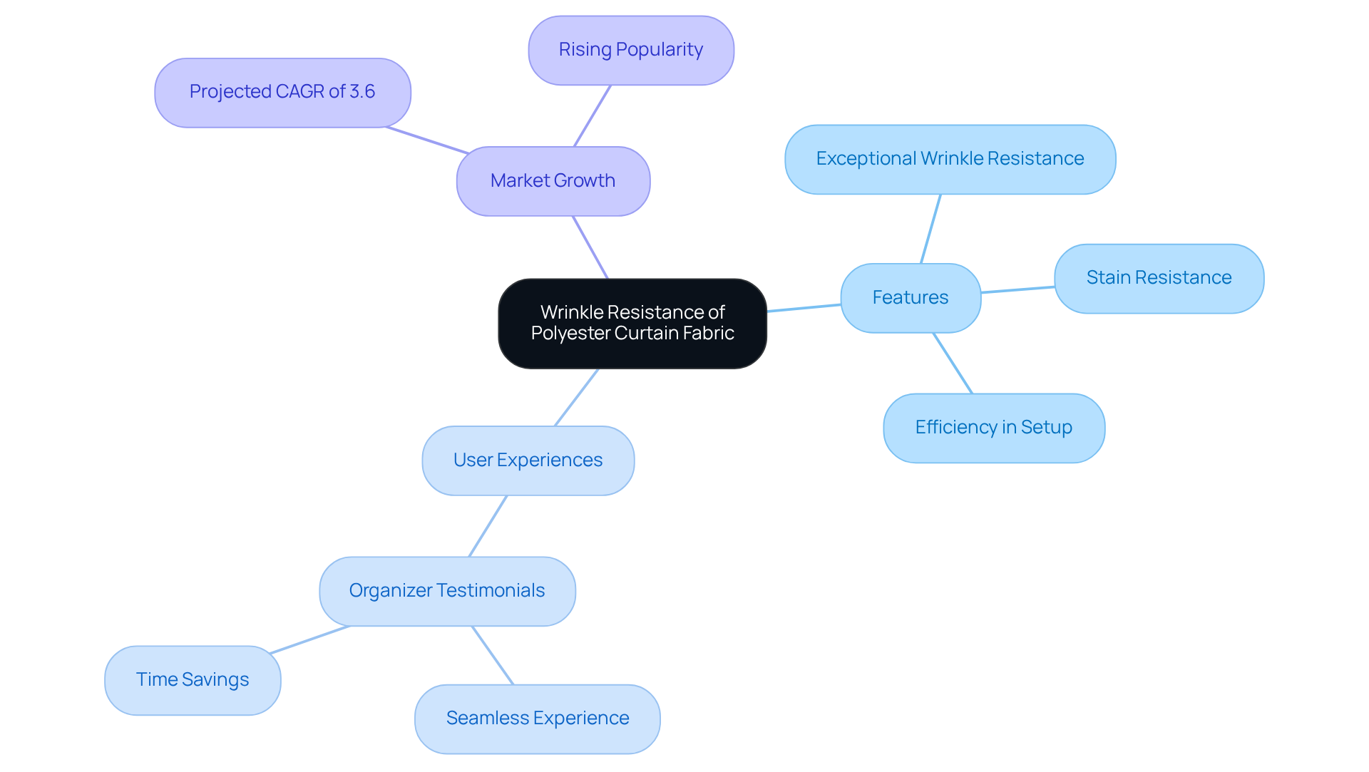 The central node represents the main topic, while branches show different aspects of wrinkle resistance, including features, user feedback, and market trends. Each branch helps you understand how this fabric benefits event organizers. The central node represents the main topic, while branches show different aspects of wrinkle resistance, including features, user feedback, and market trends. Each branch helps you understand how this fabric benefits event organizers.