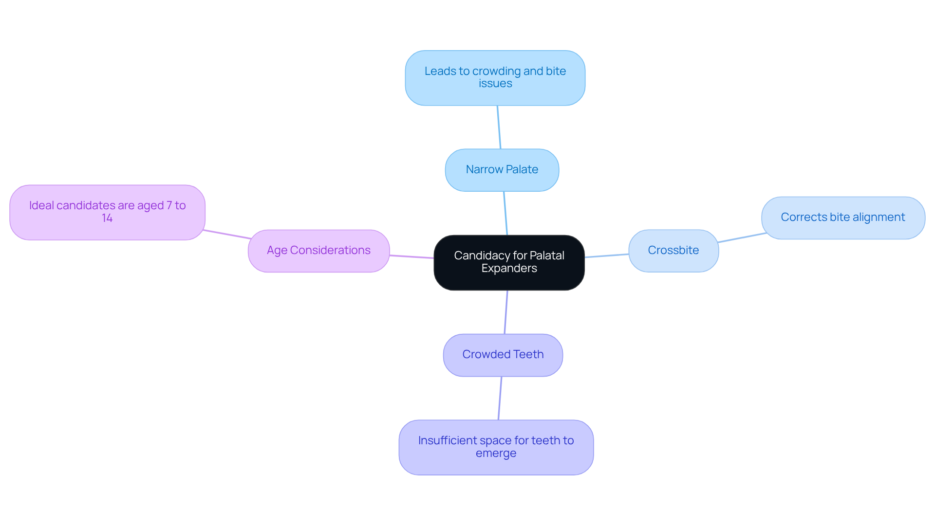 This mindmap shows the key signs that suggest a child might need a palatal expander. Start at the center with the main topic, then follow the branches to learn about each sign and why it matters for your child's dental health. This mindmap shows the key signs that suggest a child might need a palatal expander. Start at the center with the main topic, then follow the branches to learn about each sign and why it matters for your child's dental health.
