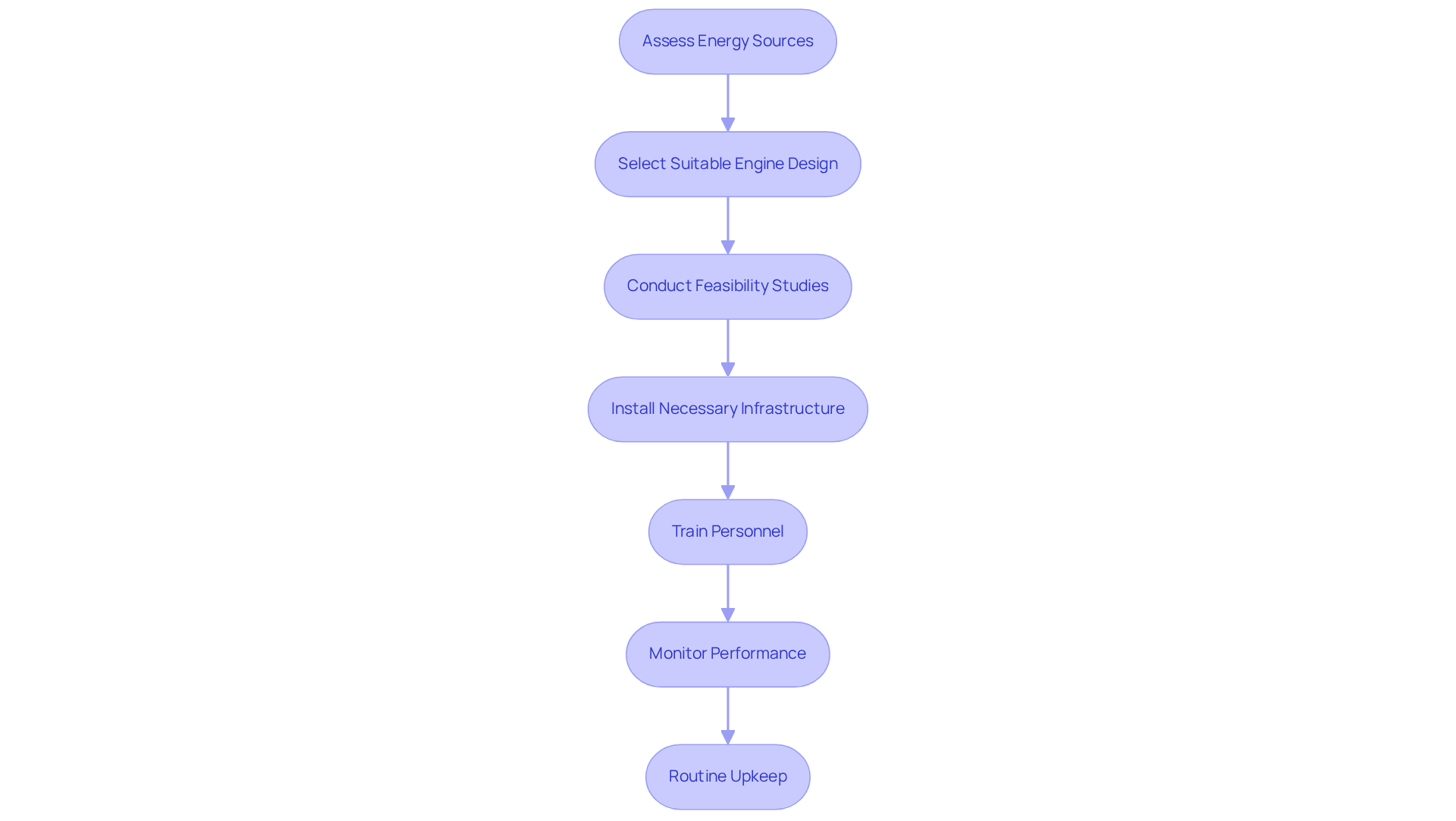 Each box represents a critical step in the implementation process. Follow the arrows from top to bottom to see how the steps progress — from assessing energy sources to routine upkeep. Each box represents a critical step in the implementation process. Follow the arrows from top to bottom to see how the steps progress — from assessing energy sources to routine upkeep.