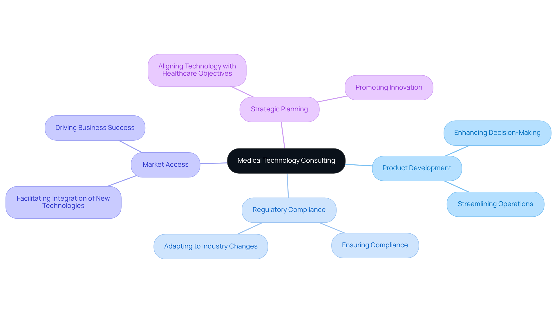 The central node represents the main topic, while the branches show different focus areas and their significance in healthcare. Each sub-branch provides further insights into how consulting enhances healthcare practices. The central node represents the main topic, while the branches show different focus areas and their significance in healthcare. Each sub-branch provides further insights into how consulting enhances healthcare practices.