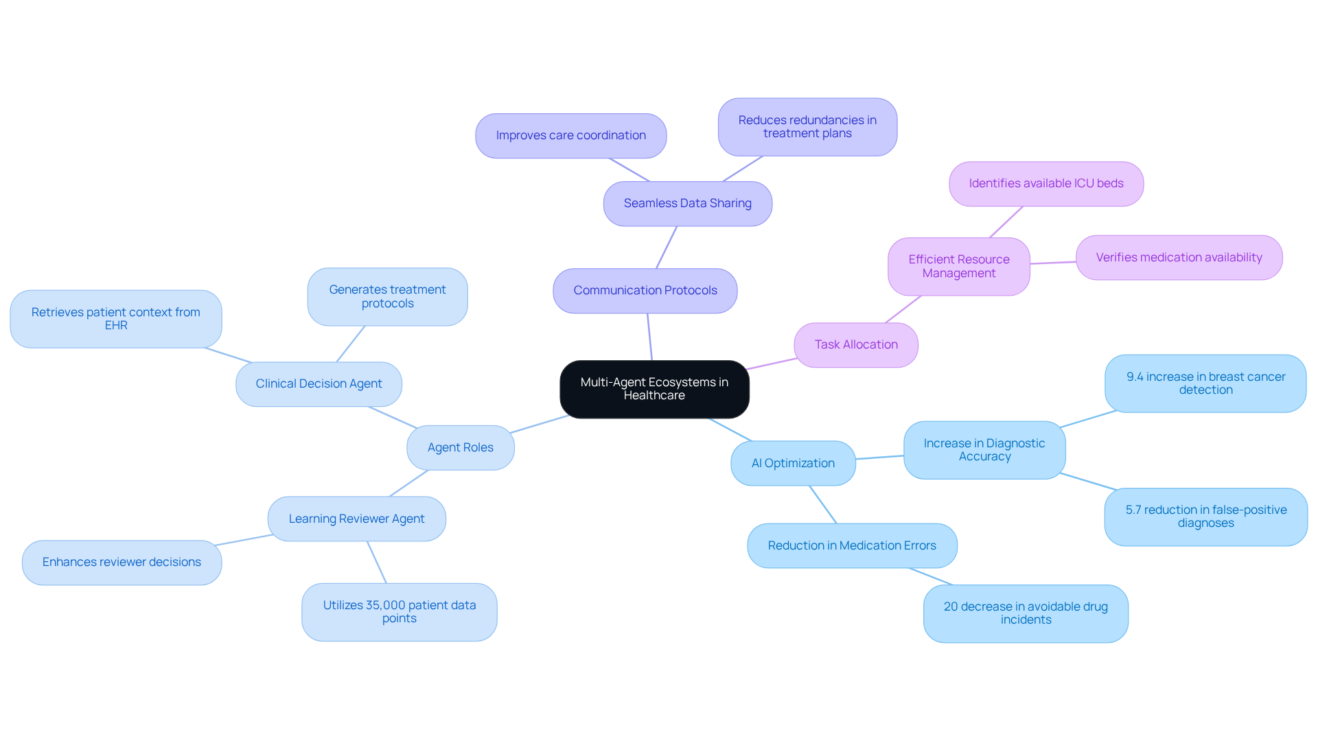 Start at the center with the main topic, then explore the branches to see how different concepts like AI optimization and agent roles connect and contribute to improving healthcare outcomes.