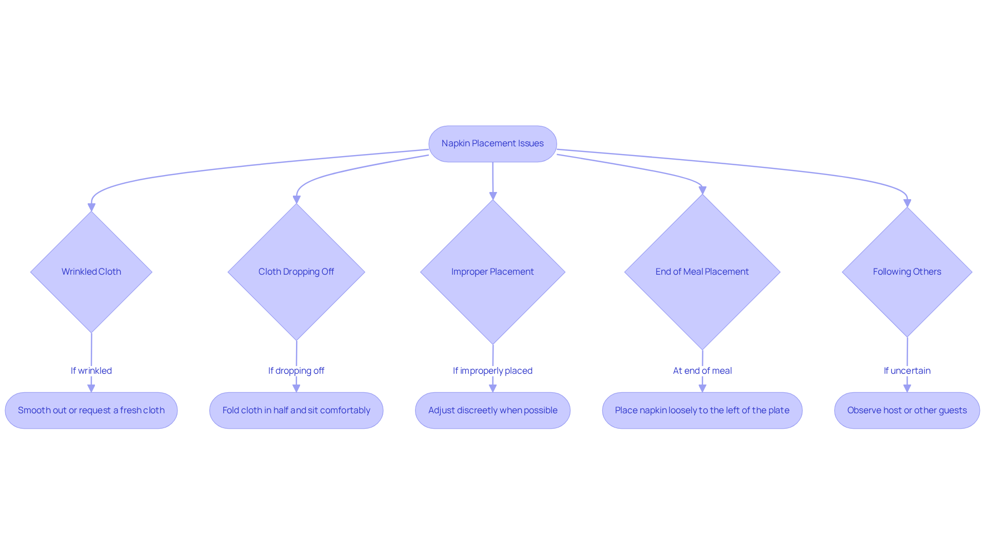 This flowchart guides you through common napkin placement problems and their solutions. Follow the arrows to see how to address each issue effectively.