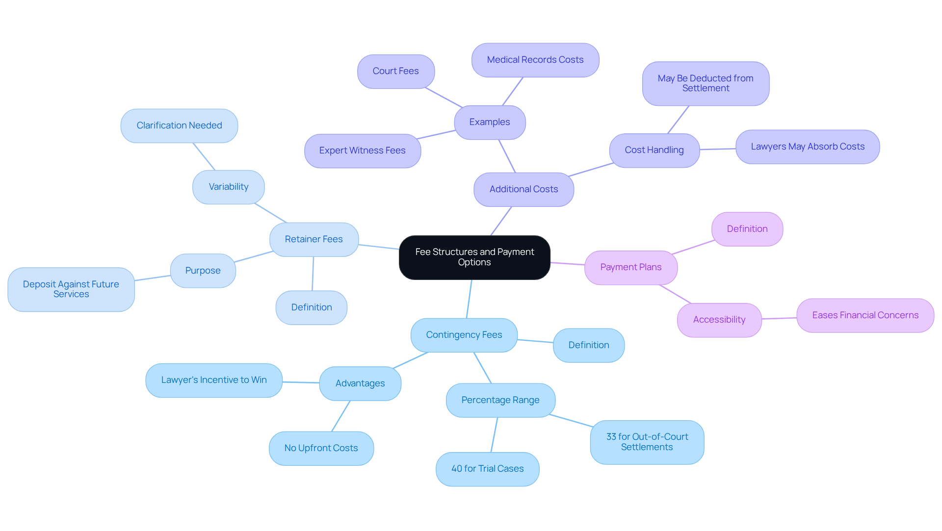 The central node represents the overall topic of fee structures. Each branch shows a different type of fee or payment option, with sub-branches providing more details. This helps you see how each part relates to the overall understanding of hiring a lawyer. The central node represents the overall topic of fee structures. Each branch shows a different type of fee or payment option, with sub-branches providing more details. This helps you see how each part relates to the overall understanding of hiring a lawyer.