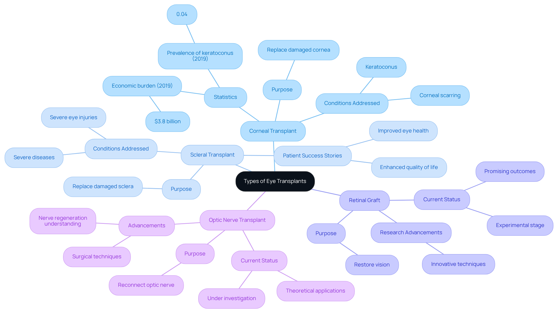 The central node represents the main topic of eye transplants, while each branch shows a specific type of transplant. The sub-branches provide additional information about each type, helping you understand their purposes and significance.