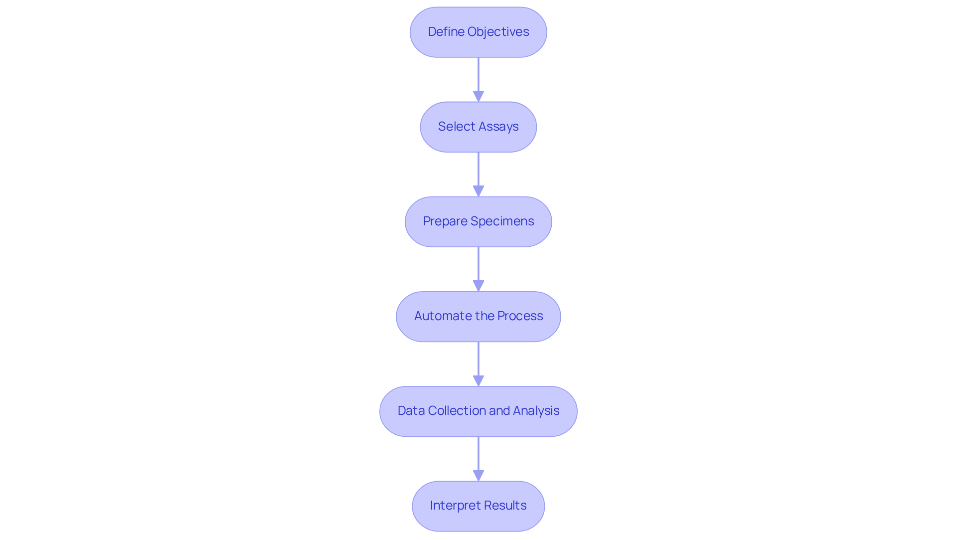 Each box represents a step in the HTS implementation process. Follow the arrows to see how each step leads to the next, guiding you through the entire procedure. Each box represents a step in the HTS implementation process. Follow the arrows to see how each step leads to the next, guiding you through the entire procedure.