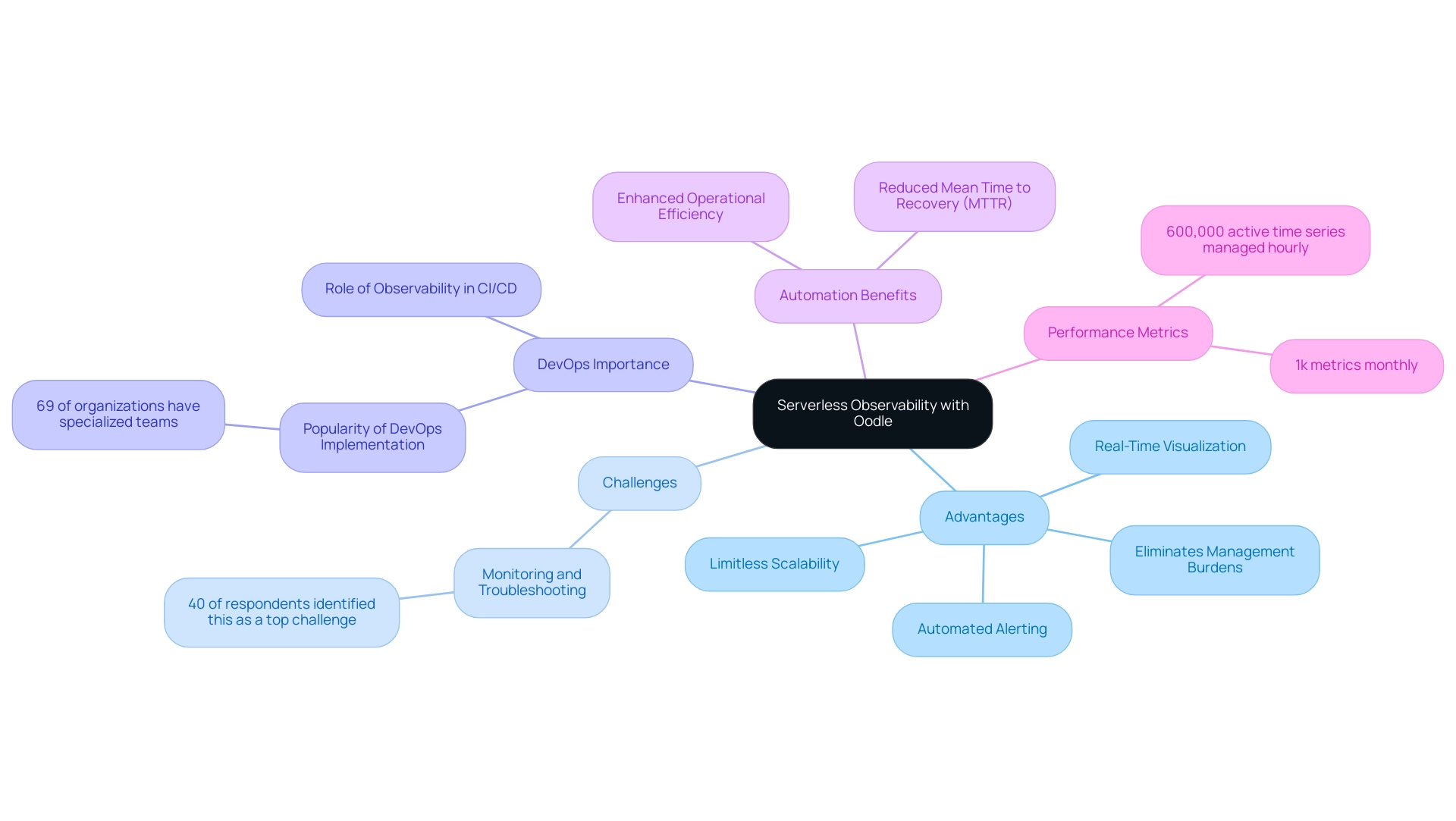 The central node represents the main theme. Branches indicate key aspects like advantages, challenges, and metrics, with colors differentiating each category.