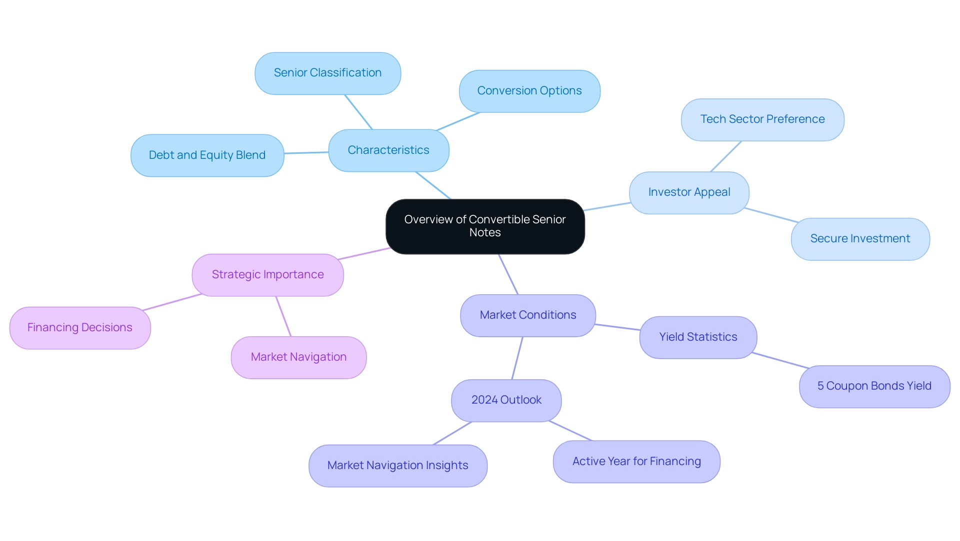 The central node represents convertible senior notes, with branches indicating characteristics, investor appeal, market conditions, and their strategic importance.