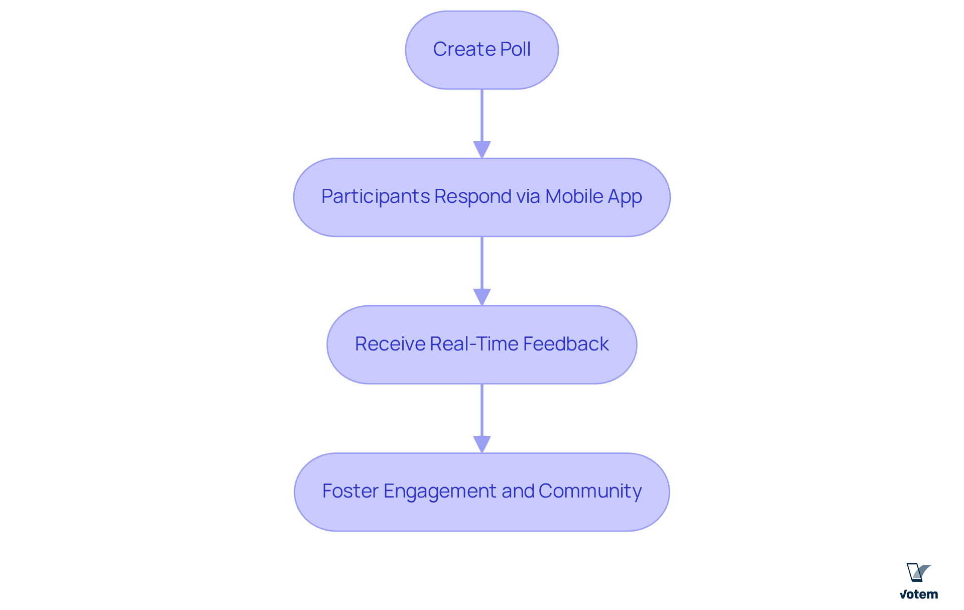 This flowchart shows how the mobile voting process works: it starts with creating a poll, moves on to participants responding, then receiving feedback, and culminates in fostering engagement — each step builds on the previous one to create a dynamic discussion.