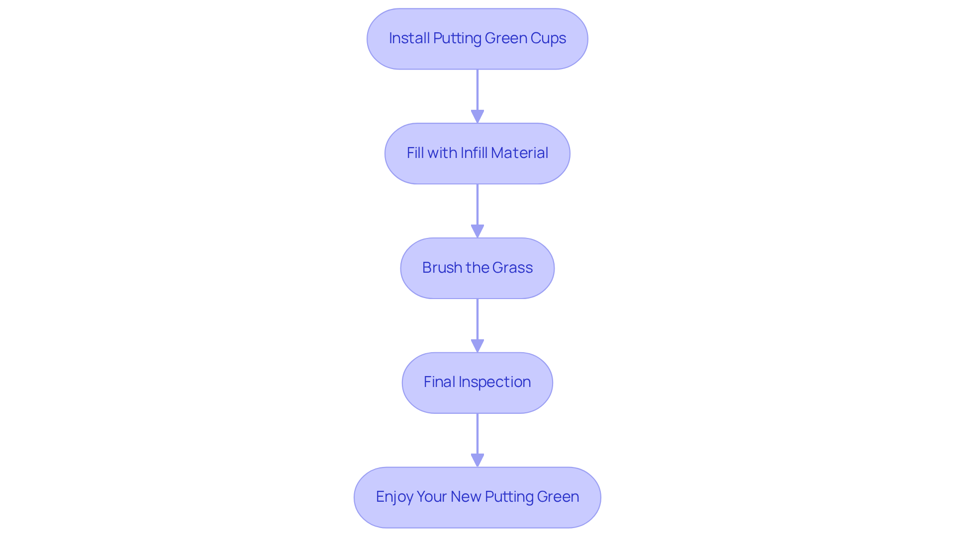 Each box represents a step in the process of installing your putting green. Follow the arrows to see how each step leads to the next, ensuring a smooth and successful installation.