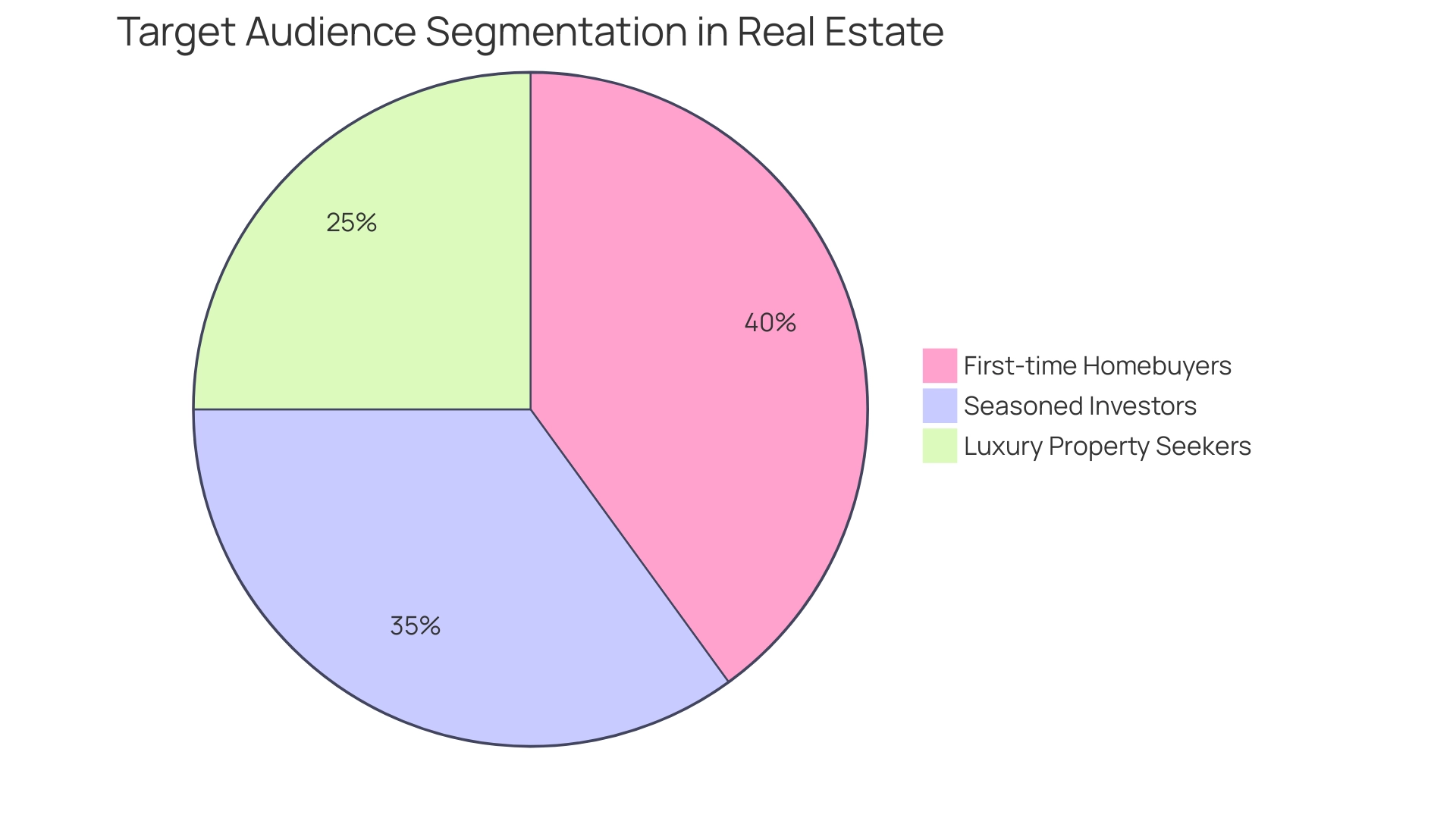 Each slice of the pie represents a segment of the target audience, with its size corresponding to the estimated proportion of property professionals targeting that segment.