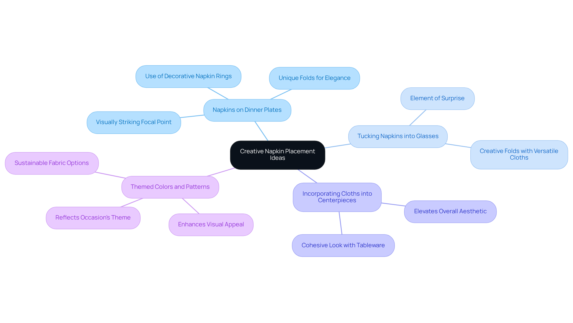 The center represents the main theme of napkin placement. Each branch shows a different creative idea, and the sub-branches provide more details about how to implement those ideas. This layout helps you visualize all the options available to enhance your event. The center represents the main theme of napkin placement. Each branch shows a different creative idea, and the sub-branches provide more details about how to implement those ideas. This layout helps you visualize all the options available to enhance your event.