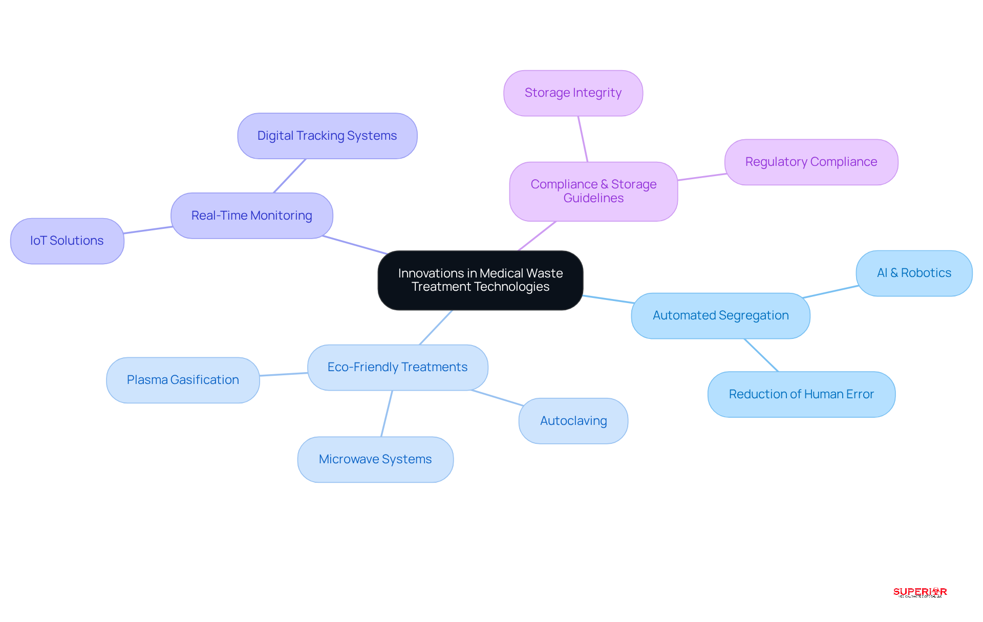 The central node represents the main theme of innovations in medical waste treatment. Each branch highlights a key area of advancement, with further details on specific technologies or practices. This layout helps visualize how these innovations interconnect and contribute to better waste management.