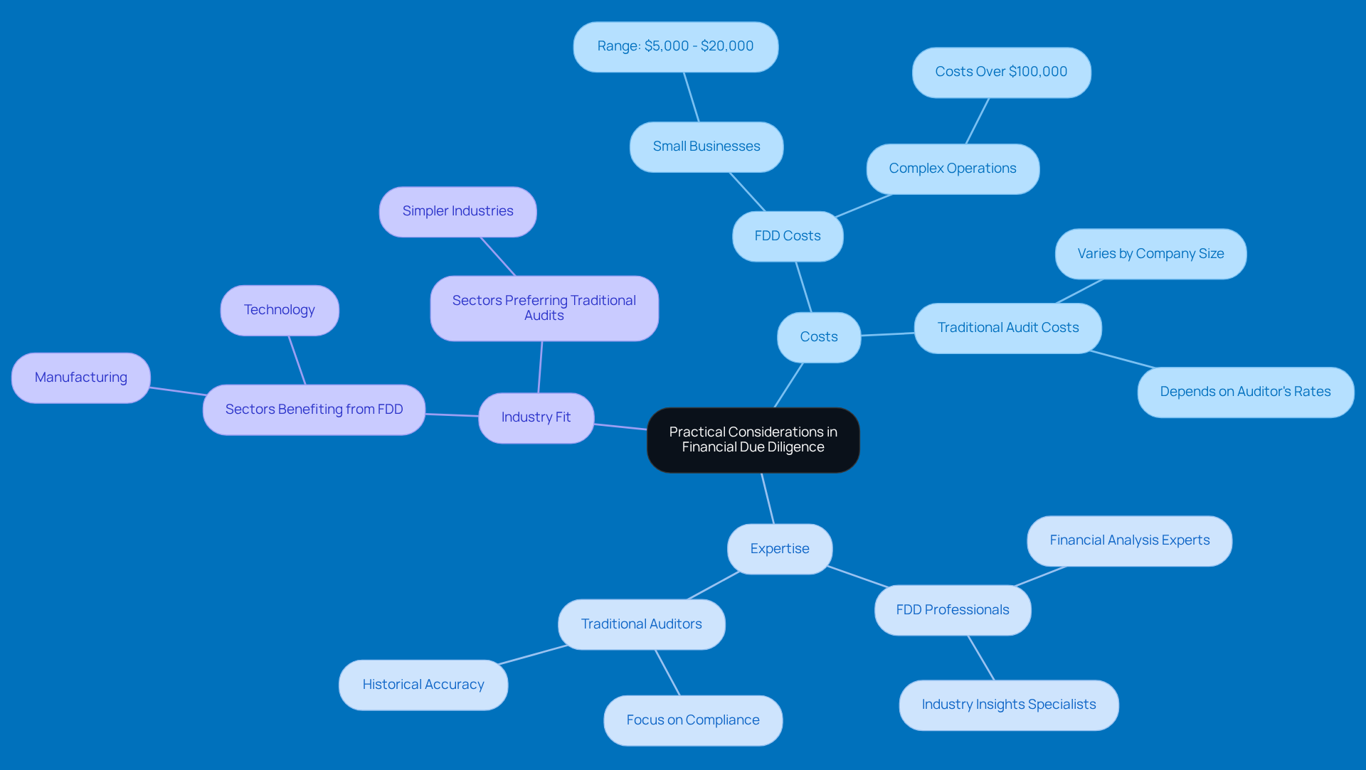 This mindmap shows the key factors to consider when evaluating financial due diligence and traditional audits. Each branch represents a major consideration, with sub-branches providing more detail. Follow the connections to understand how costs, expertise, and industry fit relate to each other. This mindmap shows the key factors to consider when evaluating financial due diligence and traditional audits. Each branch represents a major consideration, with sub-branches providing more detail. Follow the connections to understand how costs, expertise, and industry fit relate to each other.
