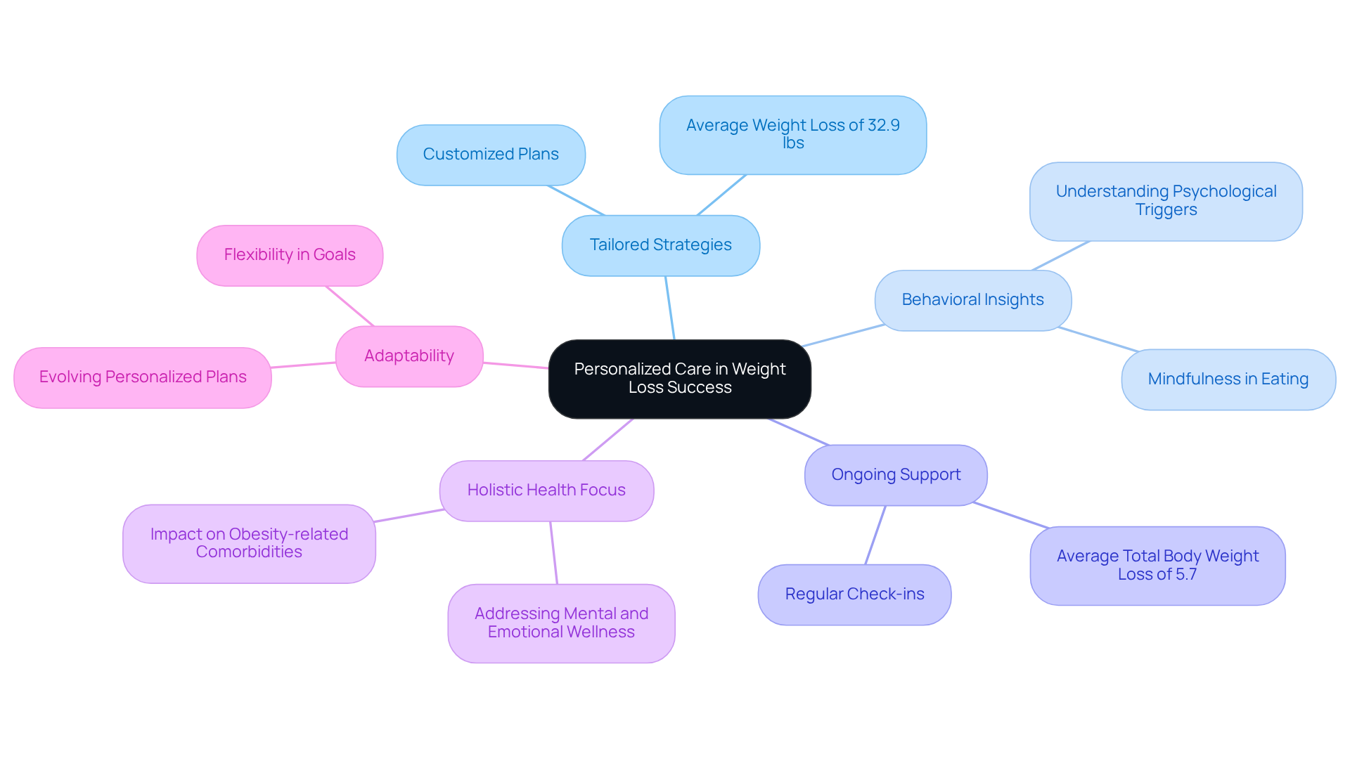This mindmap illustrates how personalized care can enhance weight loss success. Each branch represents a different approach, showing how they contribute to overcoming challenges and achieving better outcomes. Follow the branches to see how each strategy connects to the central theme of personalized care.