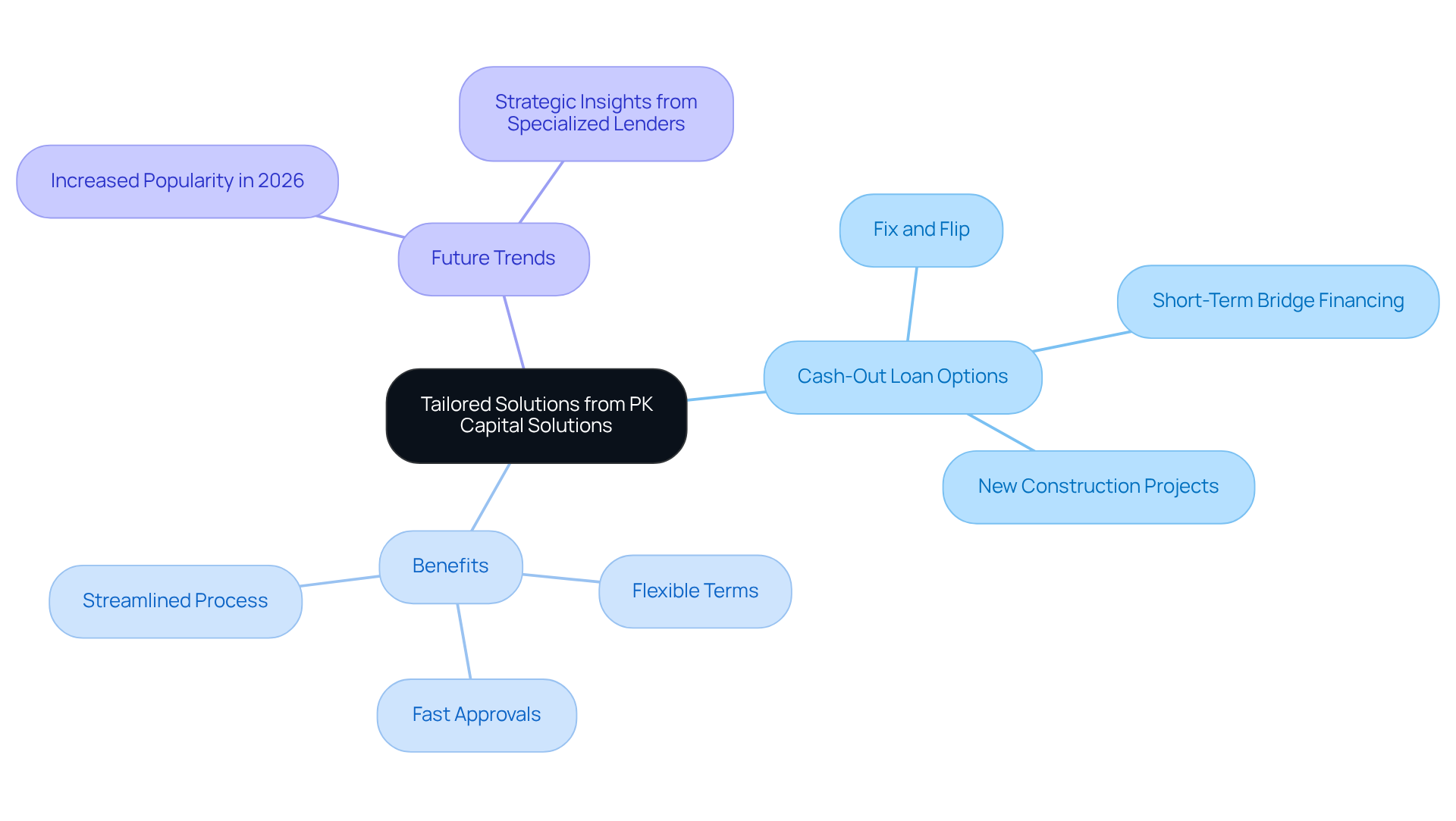 Start at the center with the main theme of tailored solutions, then follow the branches to explore different loan options, their benefits, and future trends. Each branch represents a key aspect of how PK Capital Solutions can help investors.