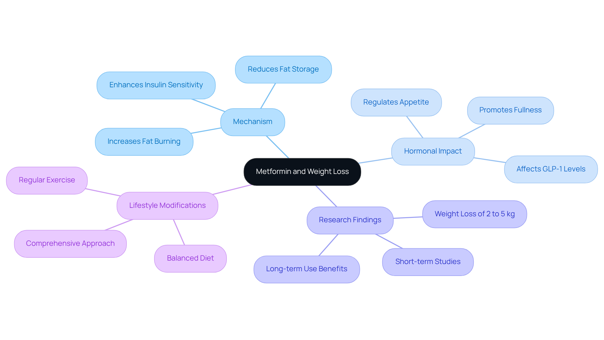 Start at the center with Metformin's impact, then explore branches that delve into how it works, its effects on hormones, evidence of weight loss, and the importance of a healthy lifestyle for optimal results.