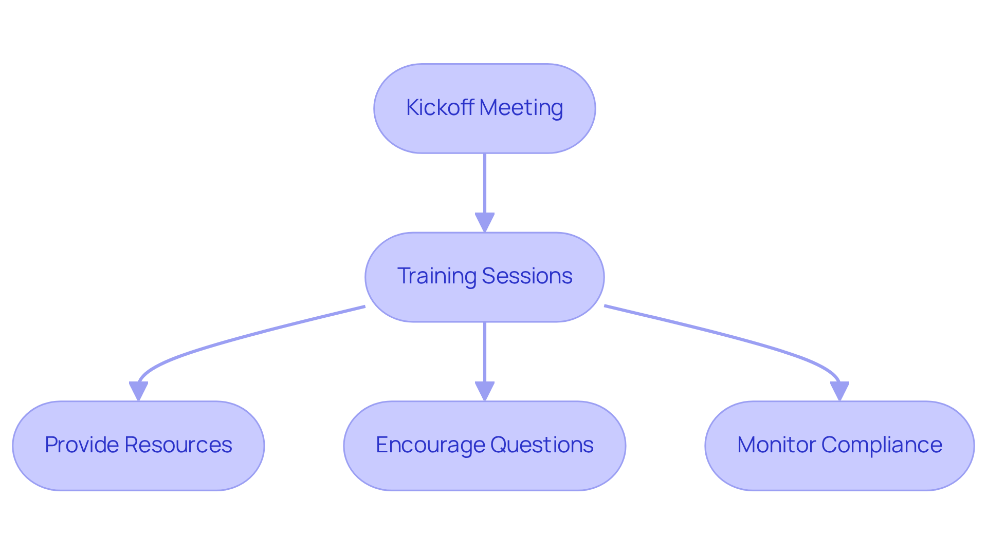 This flowchart outlines the steps for implementing new Standard Operating Procedures. Start with the kickoff meeting to introduce the changes, then move to training sessions for hands-on practice. After that, ensure staff have the necessary resources, encourage them to ask questions, and finally, monitor compliance to reinforce learning.