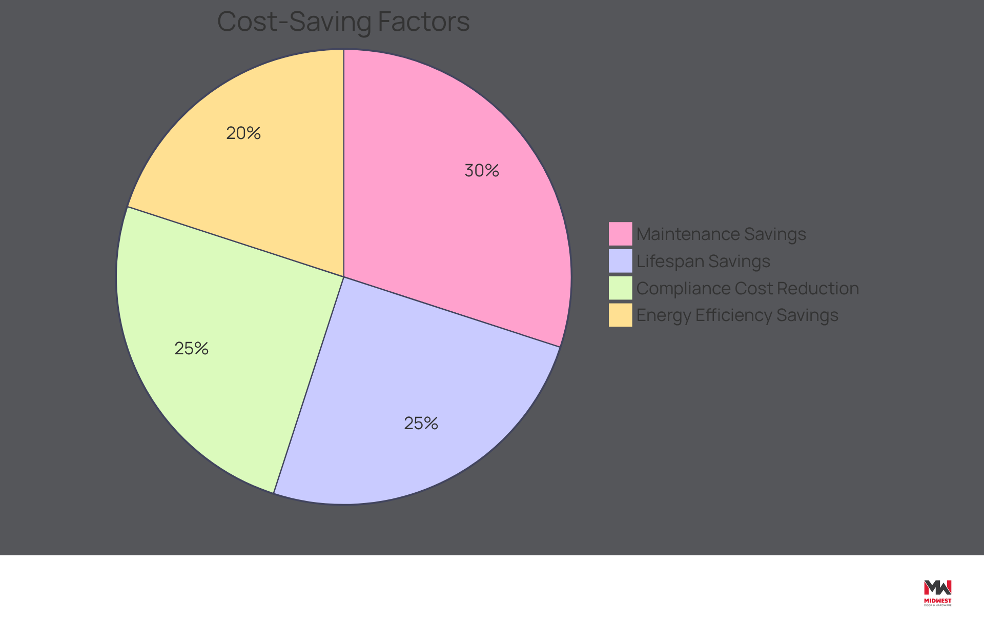 Each slice of the pie shows how much each factor contributes to the overall savings when using hollow metal entries. The bigger the slice, the more significant the savings from that factor! Each slice of the pie shows how much each factor contributes to the overall savings when using hollow metal entries. The bigger the slice, the more significant the savings from that factor!