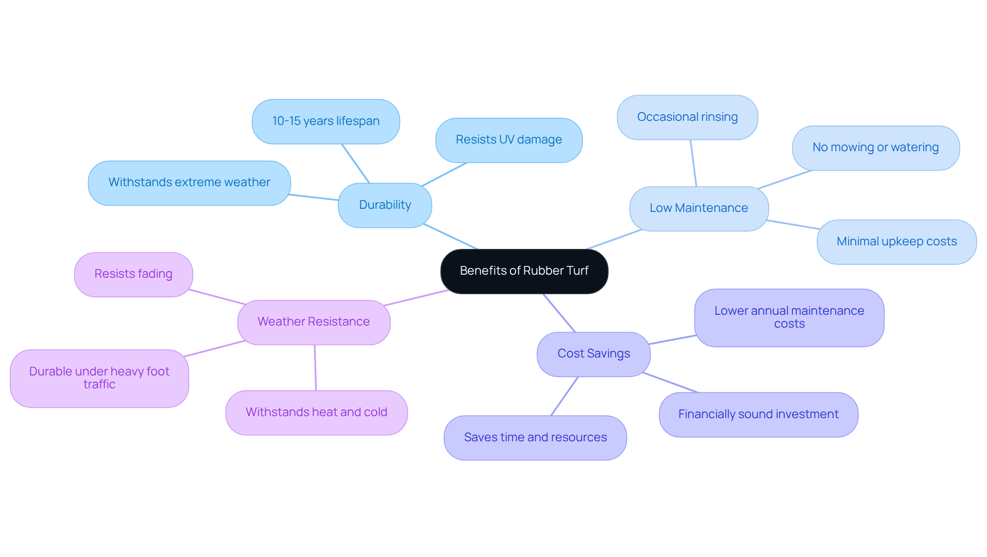 The central node represents the overall benefits of rubber turf, while the branches show specific advantages. Each color-coded branch highlights a different aspect, making it easy to see how they all contribute to the overall value of synthetic grass. The central node represents the overall benefits of rubber turf, while the branches show specific advantages. Each color-coded branch highlights a different aspect, making it easy to see how they all contribute to the overall value of synthetic grass.