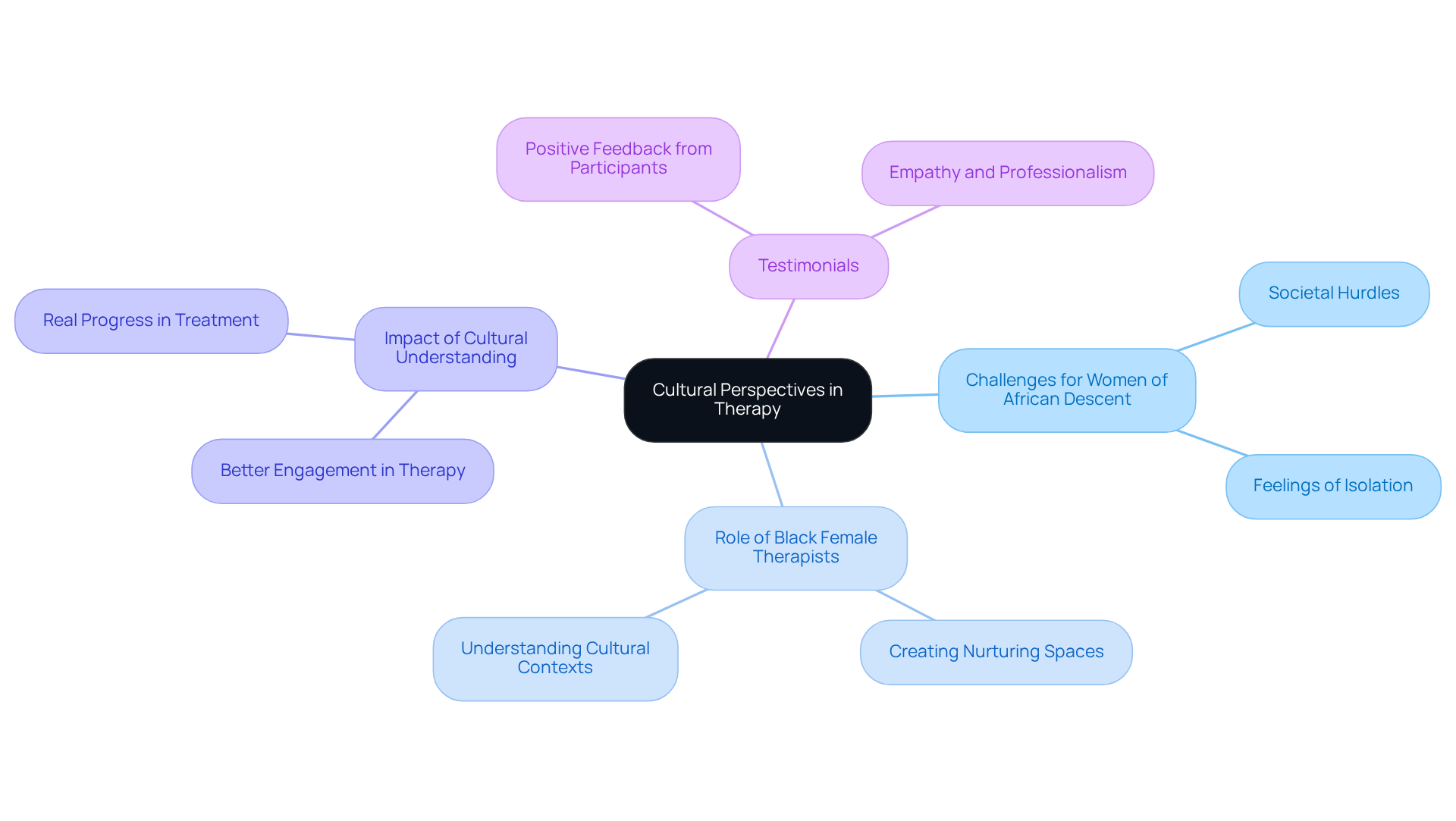 This mindmap illustrates how cultural perspectives shape the therapeutic experience. Start at the center with the main theme, then explore the branches that show the challenges faced, the role of therapists, the impact of understanding, and real-life testimonials that highlight the benefits of culturally responsive therapy. This mindmap illustrates how cultural perspectives shape the therapeutic experience. Start at the center with the main theme, then explore the branches that show the challenges faced, the role of therapists, the impact of understanding, and real-life testimonials that highlight the benefits of culturally responsive therapy.