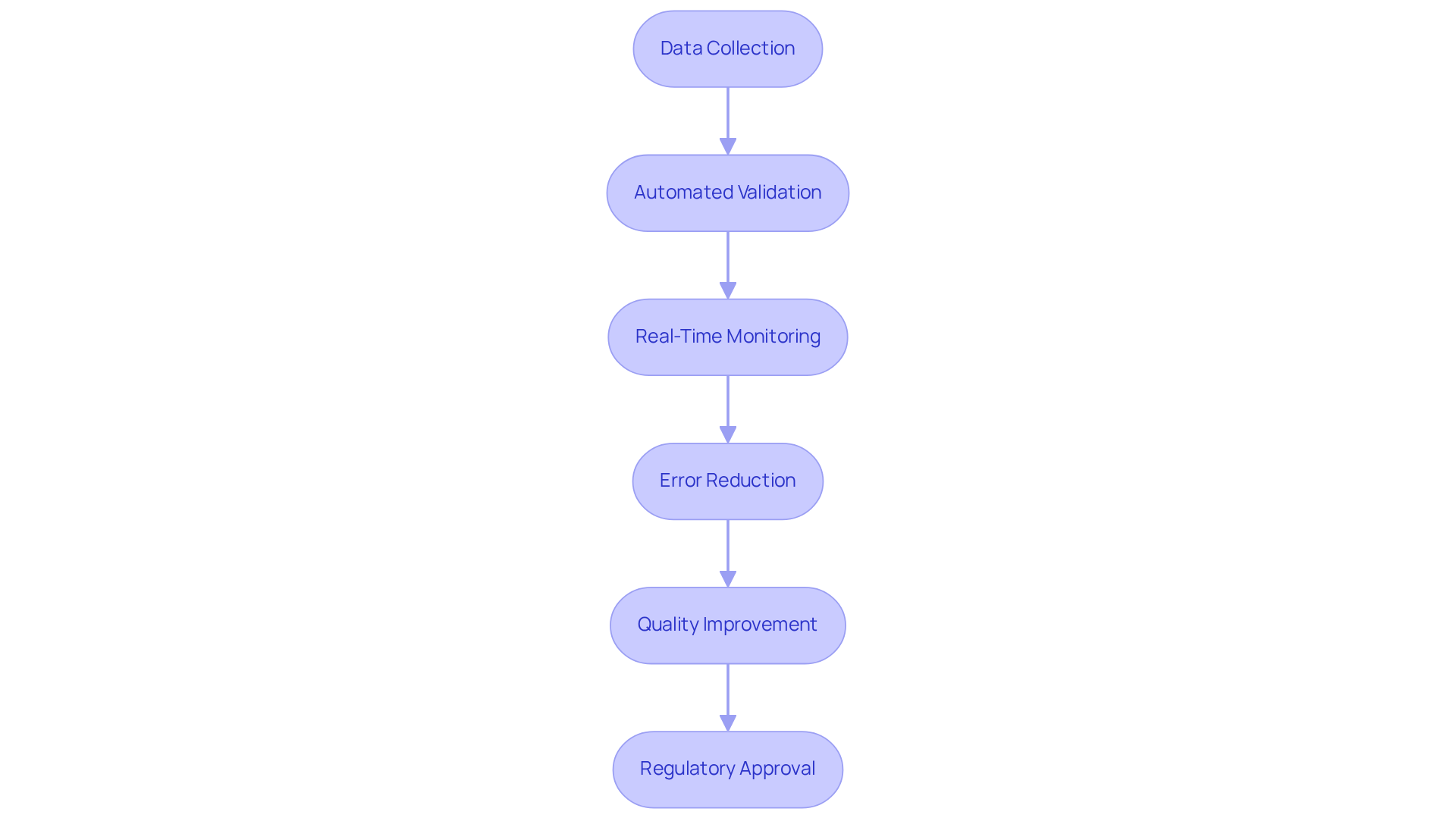 Each box represents a step in the data management process. Follow the arrows to see how each step contributes to ensuring data integrity and meeting regulatory standards.