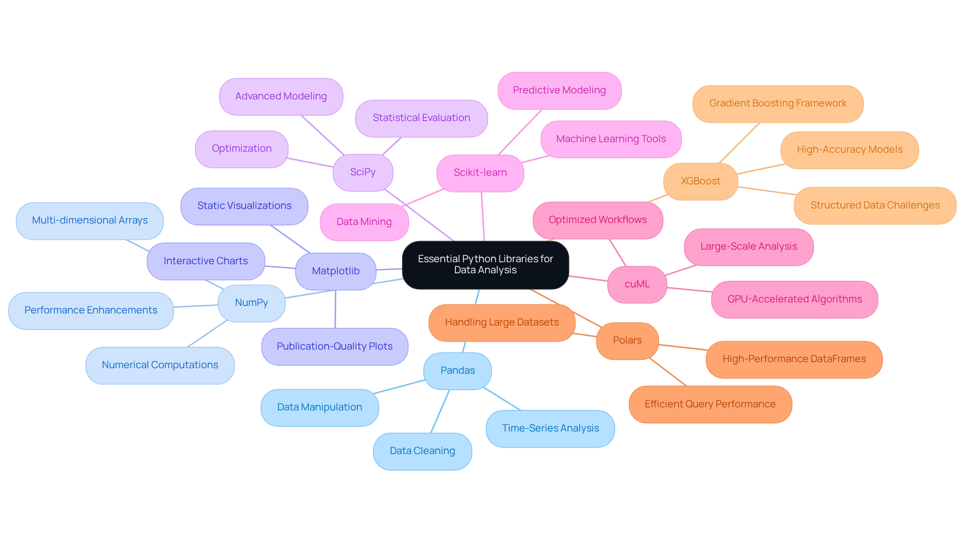 This mindmap illustrates the key Python libraries used in data analysis for hedge funds. Each branch represents a library, and the sub-branches detail its specific functions and advantages. Follow the connections to see how these tools contribute to effective data analysis and decision-making in finance.