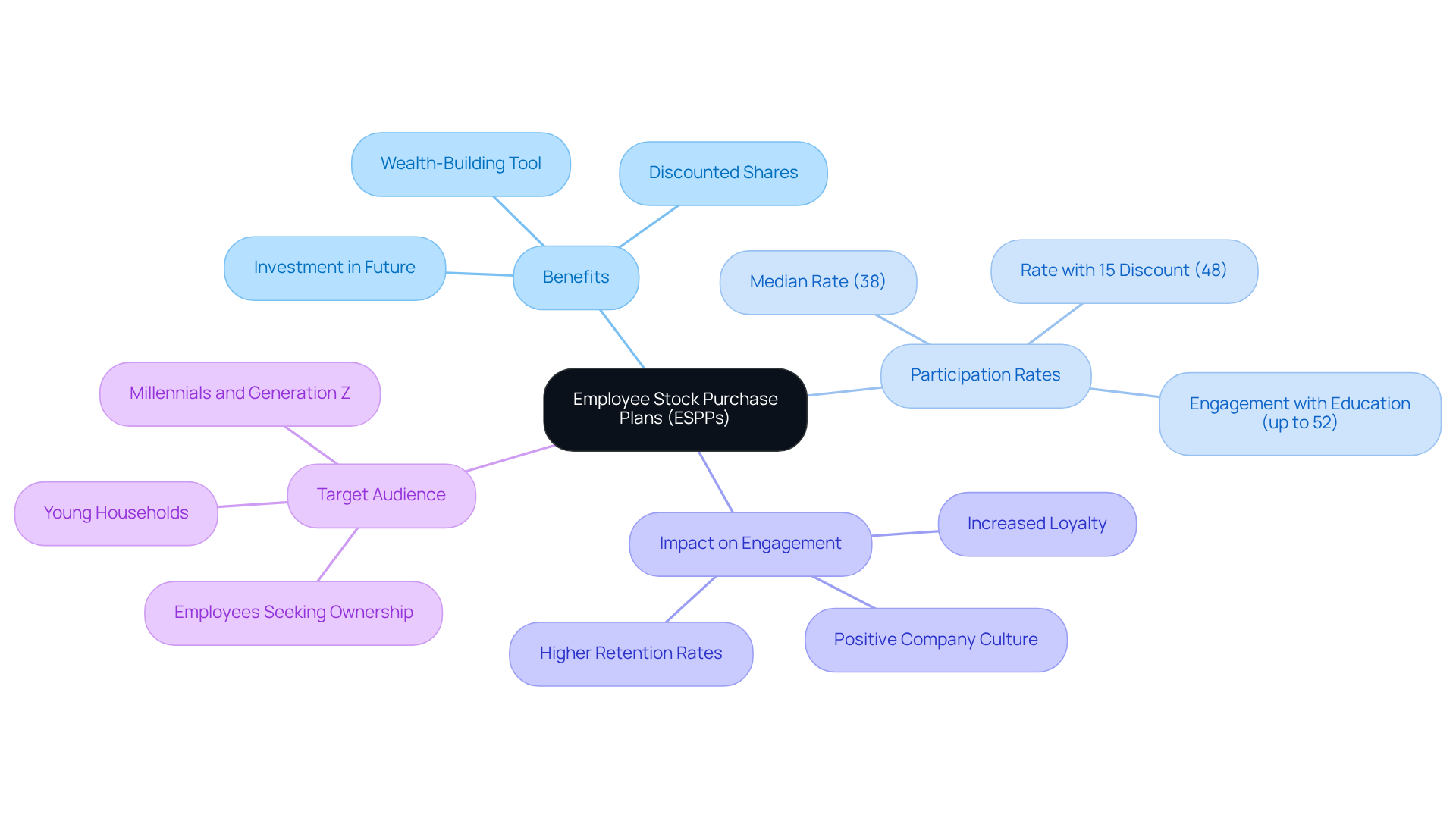 This mindmap starts with the main concept of ESPPs at the center. Each branch represents a different aspect of ESPPs, such as their benefits and participation rates. The sub-branches provide more detailed information, helping you see how everything connects and the overall value of participating in these plans. This mindmap starts with the main concept of ESPPs at the center. Each branch represents a different aspect of ESPPs, such as their benefits and participation rates. The sub-branches provide more detailed information, helping you see how everything connects and the overall value of participating in these plans.