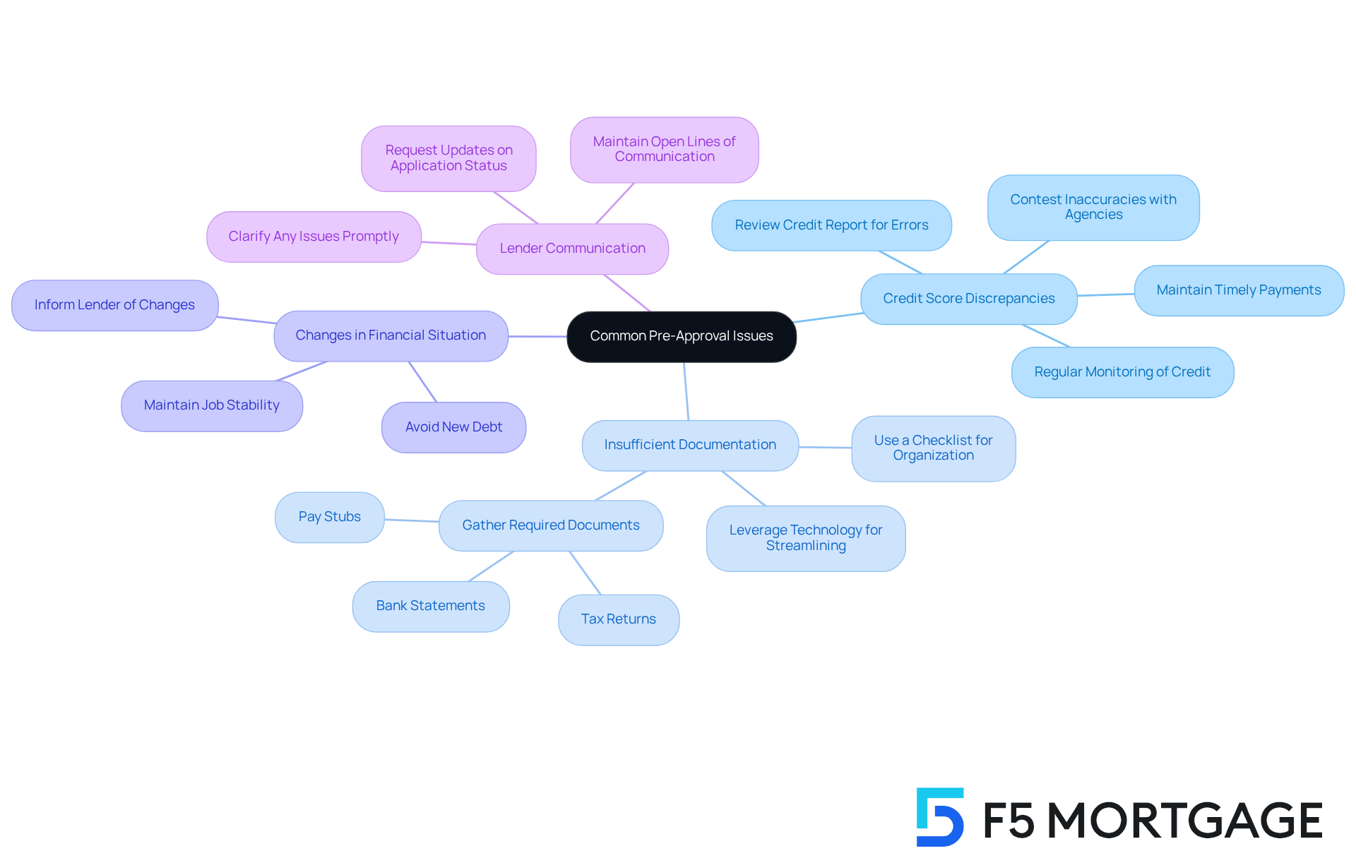 Start at the center with the main topic, then explore each branch to see the specific issues and helpful tips for overcoming them. Each color represents a different category of challenges, making it easier to navigate.