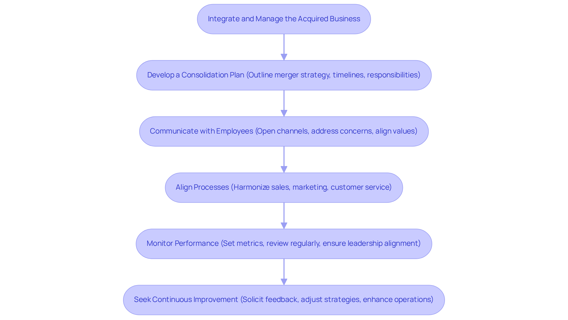 This flowchart outlines the key steps for successfully integrating an acquired business. Each box represents a crucial action to take, and the arrows show the order in which these steps should be followed. Start at the top and follow the arrows to see how each step connects to the next! This flowchart outlines the key steps for successfully integrating an acquired business. Each box represents a crucial action to take, and the arrows show the order in which these steps should be followed. Start at the top and follow the arrows to see how each step connects to the next!