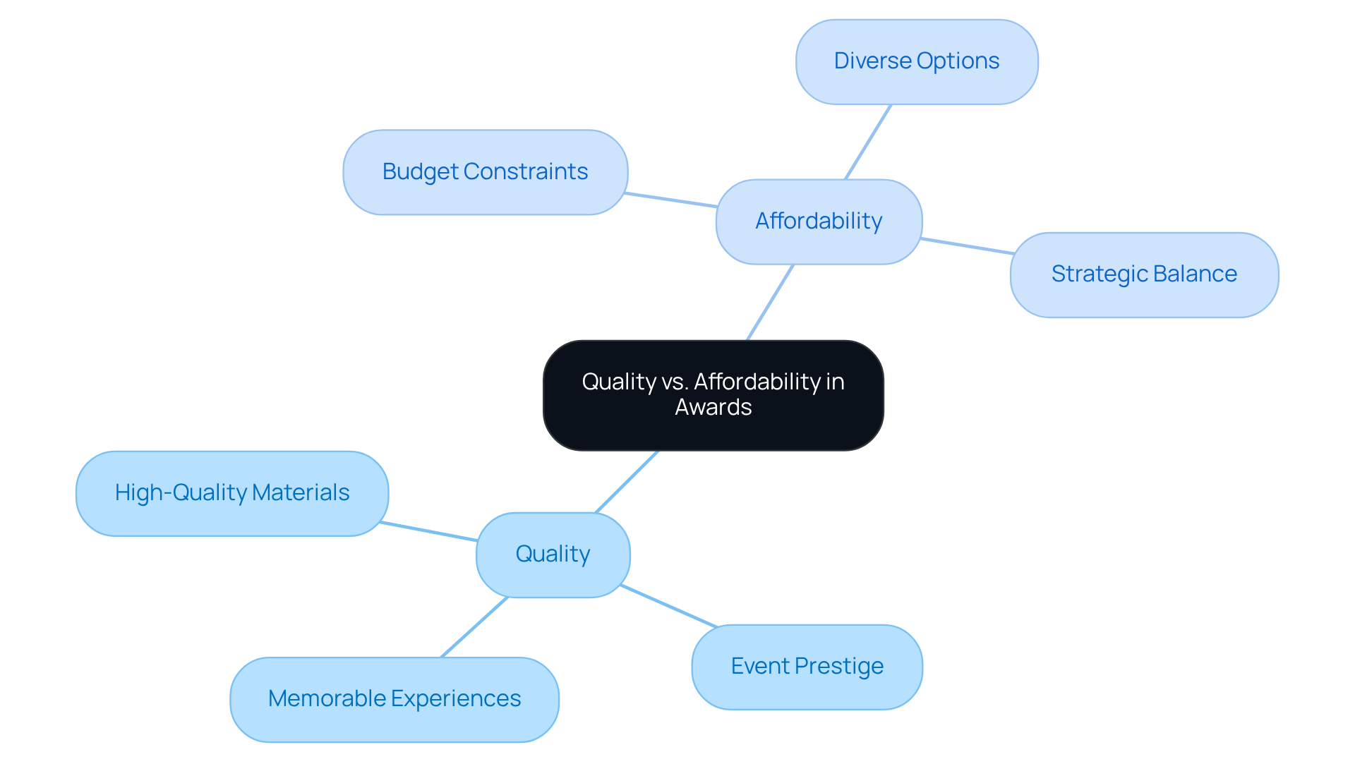 This mindmap shows how quality and affordability interact when choosing awards. Start at the center with the main theme, then explore how each factor influences the decision-making process and the overall impact on recognition events.