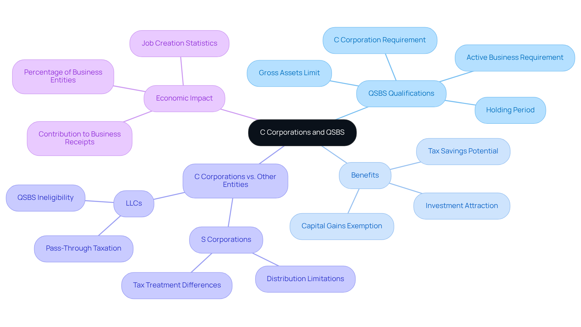 This mindmap starts with the main topic in the center and branches out to show how C corporations relate to QSBS. Each branch represents a different aspect, like qualifications and benefits, helping you see how everything connects. This mindmap starts with the main topic in the center and branches out to show how C corporations relate to QSBS. Each branch represents a different aspect, like qualifications and benefits, helping you see how everything connects.