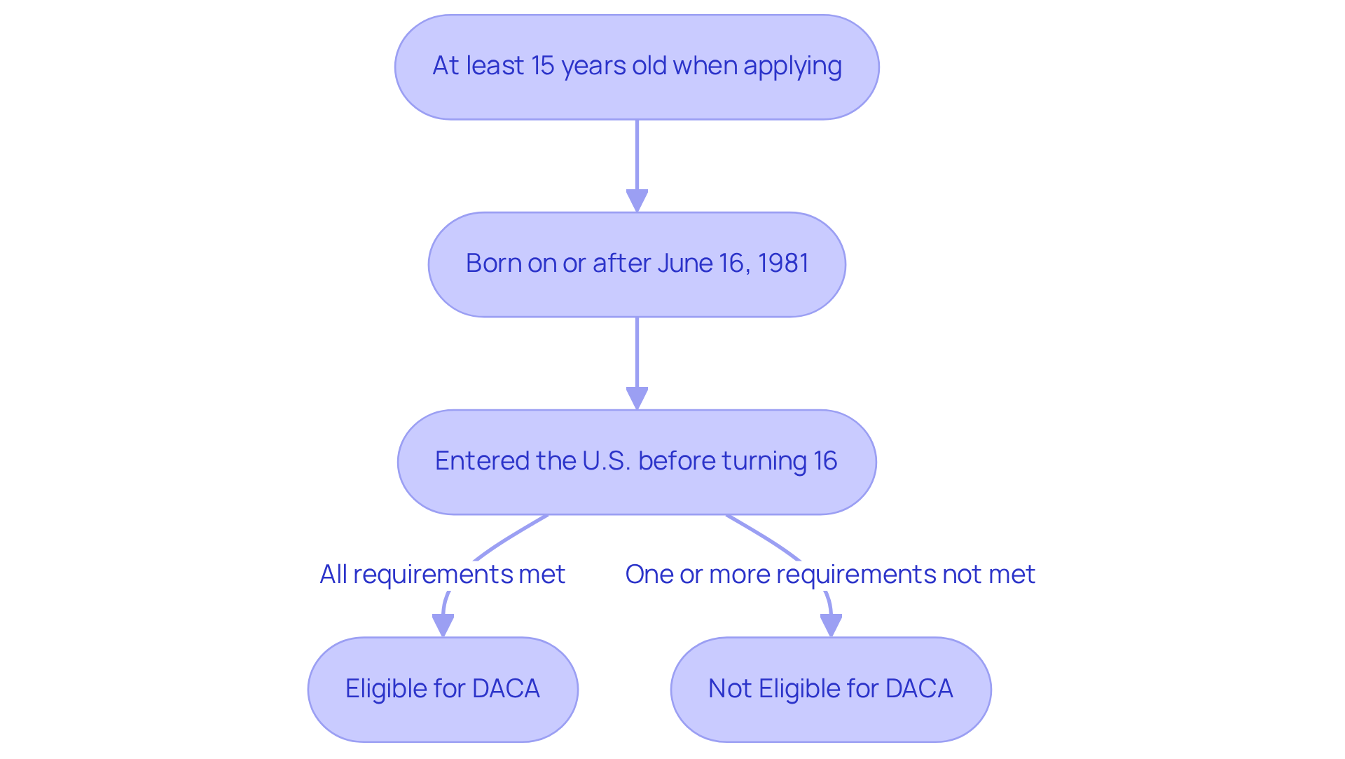 This flowchart shows the age requirements for applying to DACA. Follow the arrows to see what criteria you need to meet to be eligible. Each box represents a specific requirement, and you must satisfy all of them to apply.