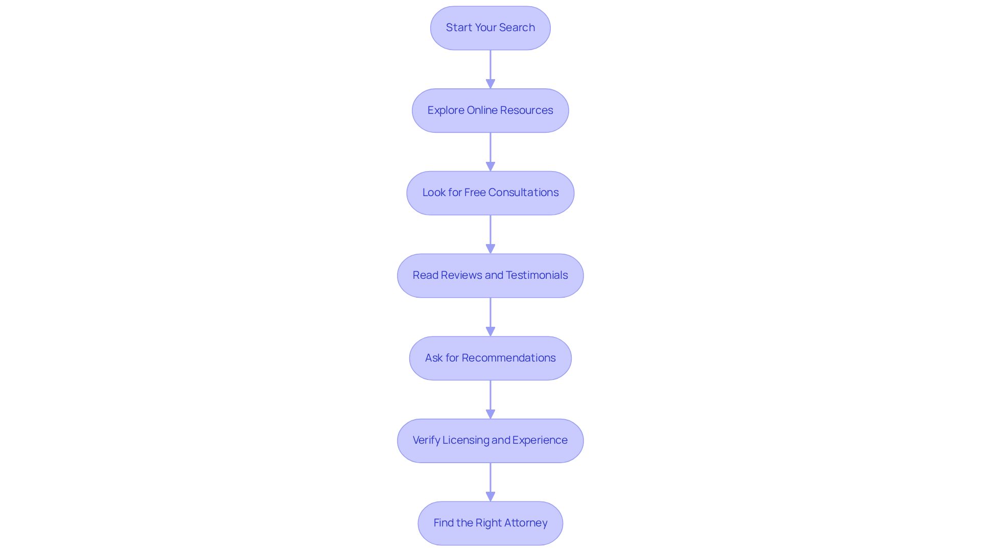 This flowchart guides you through the process of finding a car accident lawyer. Each box represents a step you should take, and the arrows show you the order in which to do them. Start at the top and follow the arrows to ensure you cover all important aspects of your search.