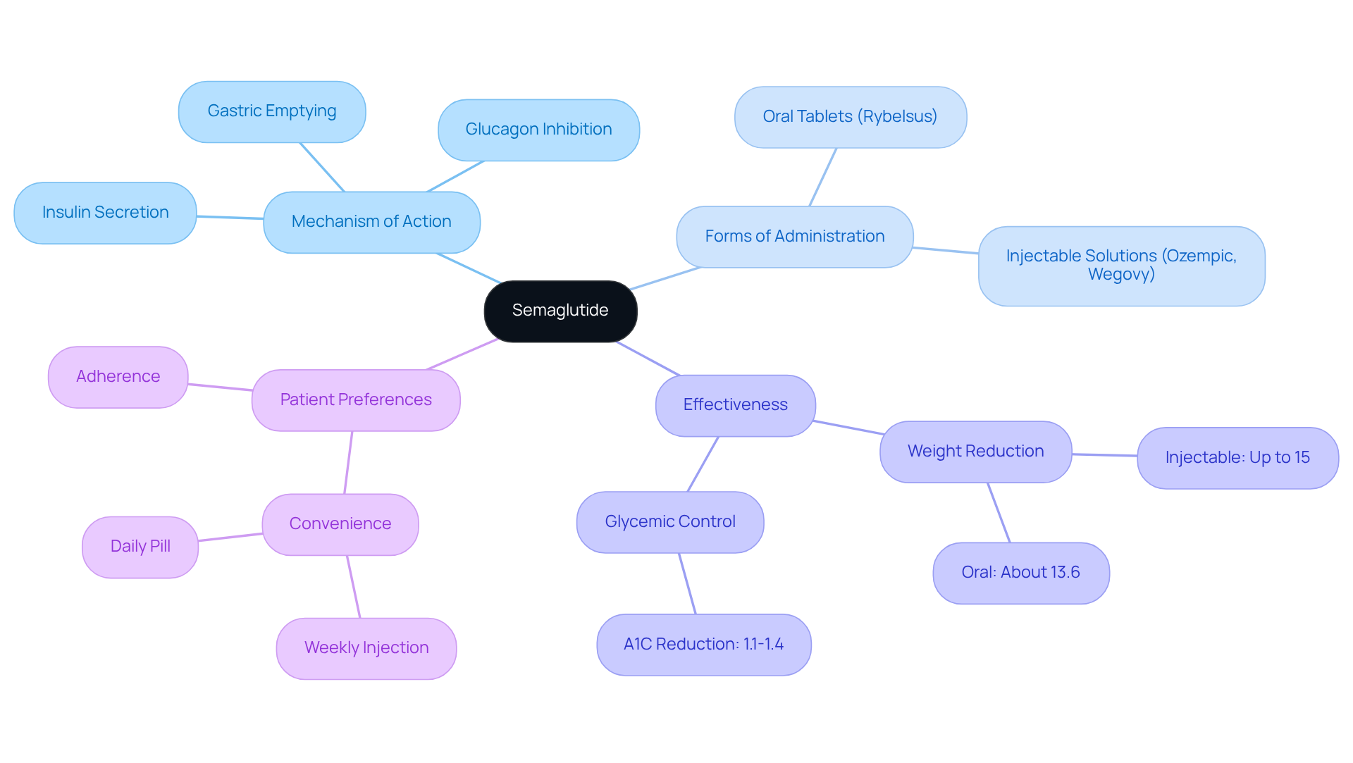 This mindmap starts with Semaglutide at the center, branching out to show its mechanism, forms, effectiveness, and patient preferences. Each branch represents a key aspect of Semaglutide, helping you see how they relate to one another.