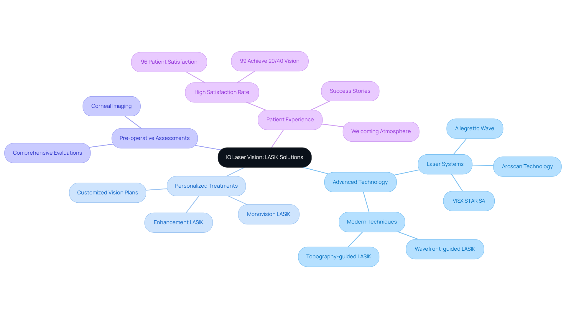 This mindmap illustrates the various aspects of LASIK solutions offered by IQ Laser Vision. Start at the center with the main topic, then explore each branch to understand how technology, personalized treatments, and patient care contribute to their vision correction services.