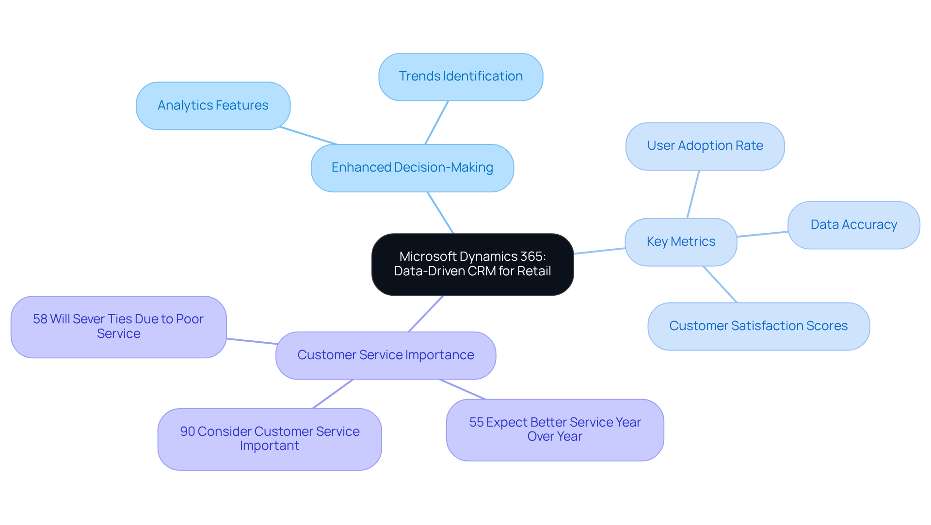 The center represents Microsoft Dynamics 365, with branches showing how it enhances retail operations. Each branch highlights important aspects like decision-making, metrics for CRM selection, and the role of customer service in brand loyalty.