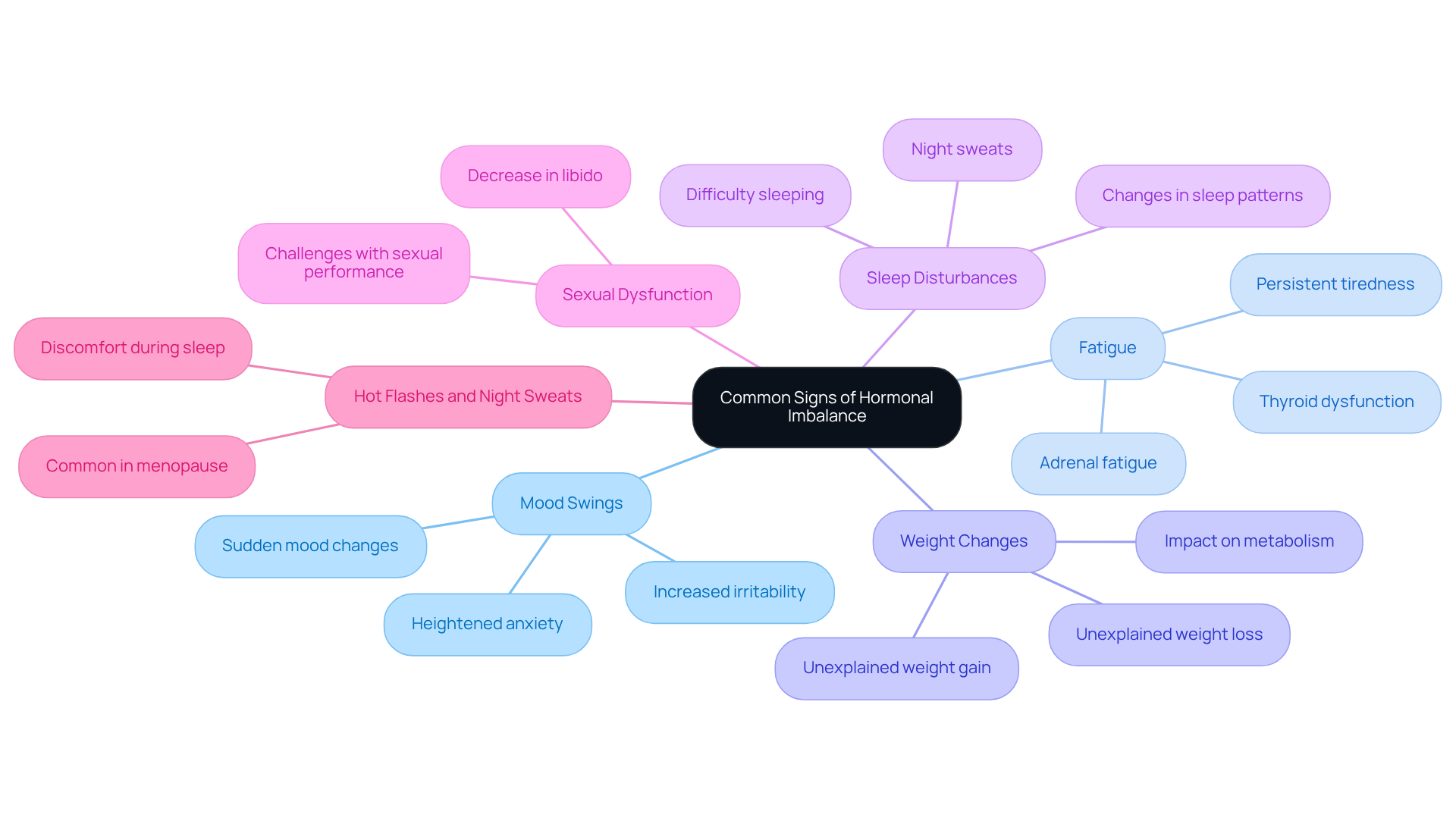 The central node represents hormonal imbalance, and each branch shows a symptom. The descriptions help explain how these symptoms might feel or affect your life. Follow the branches to understand the different signs you might experience.