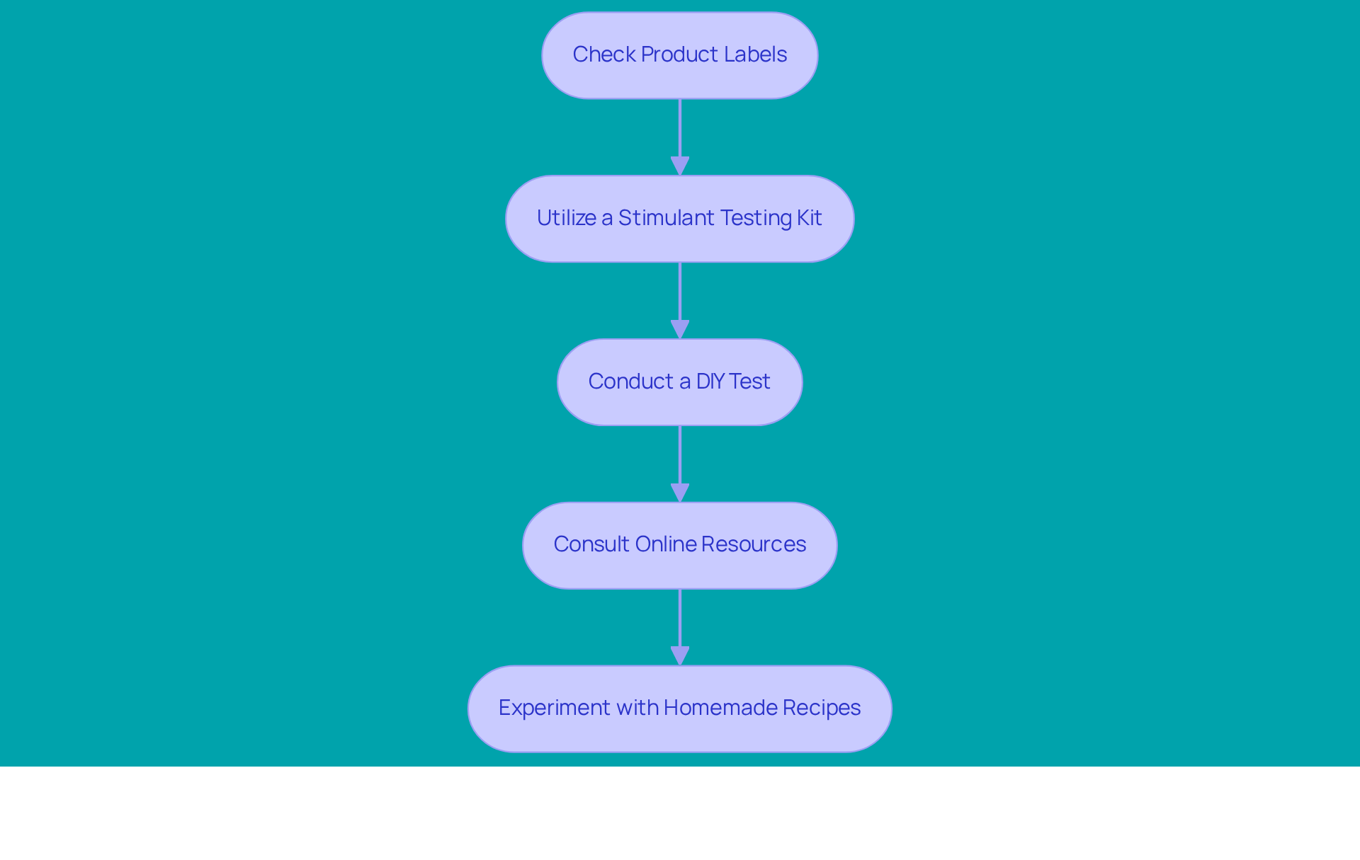 Each box represents a step you can take to measure caffeine in your tea. Follow the arrows to see the order of actions you can take to make informed choices about your caffeine intake.