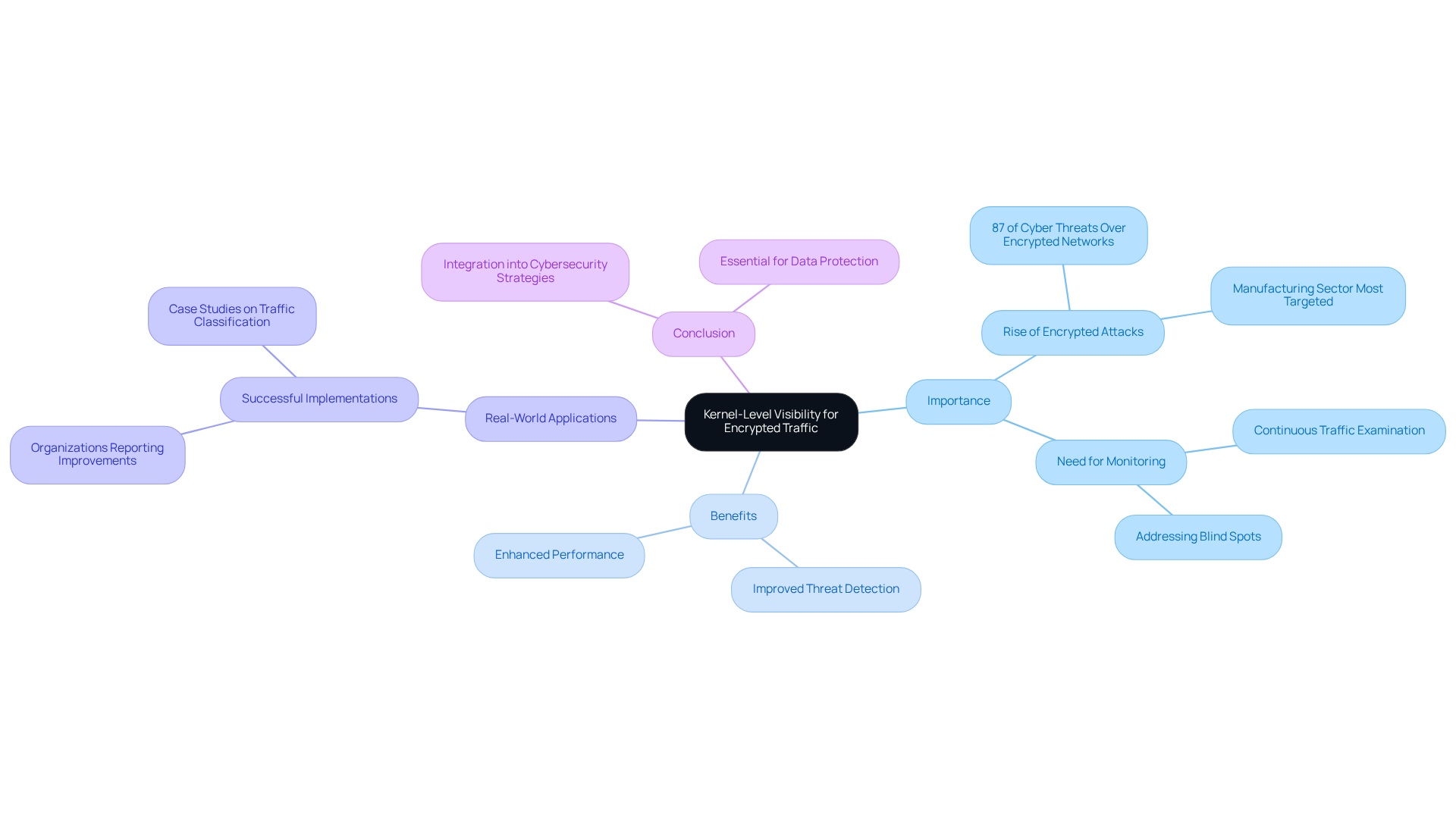 The center represents the main concept, while branches show its significance, advantages, and practical uses. Each color-coded branch helps you navigate through the various aspects of kernel-level visibility.