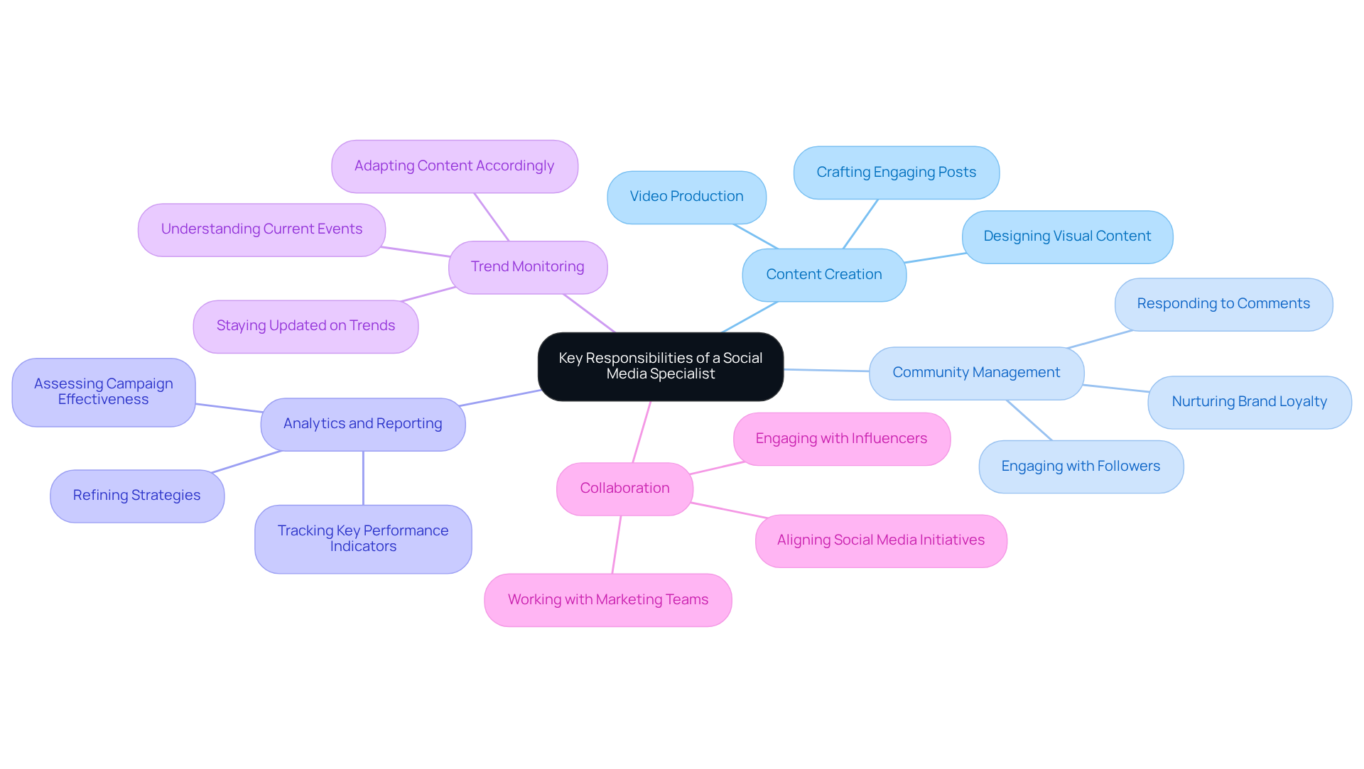 The center shows the main focus area of a social media specialist's role, and each branch reveals critical tasks that enhance their effectiveness in managing social media.