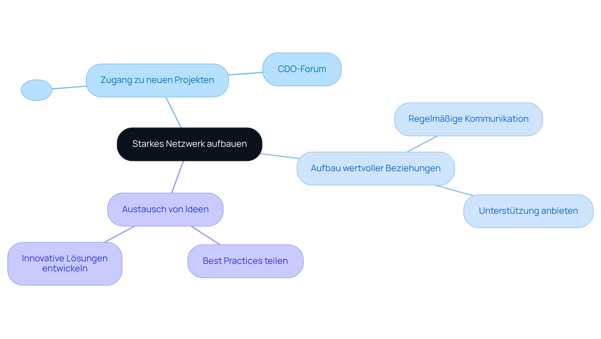 Im Zentrum steht die Idee des Netzwerkens. Die Äste zeigen die verschiedenen Vorteile und Strategien, die Sie nutzen können, um wertvolle Kontakte zu knüpfen und Ihre Position in der Community zu stärken. Im Zentrum steht die Idee des Netzwerkens. Die Äste zeigen die verschiedenen Vorteile und Strategien, die Sie nutzen können, um wertvolle Kontakte zu knüpfen und Ihre Position in der Community zu stärken.