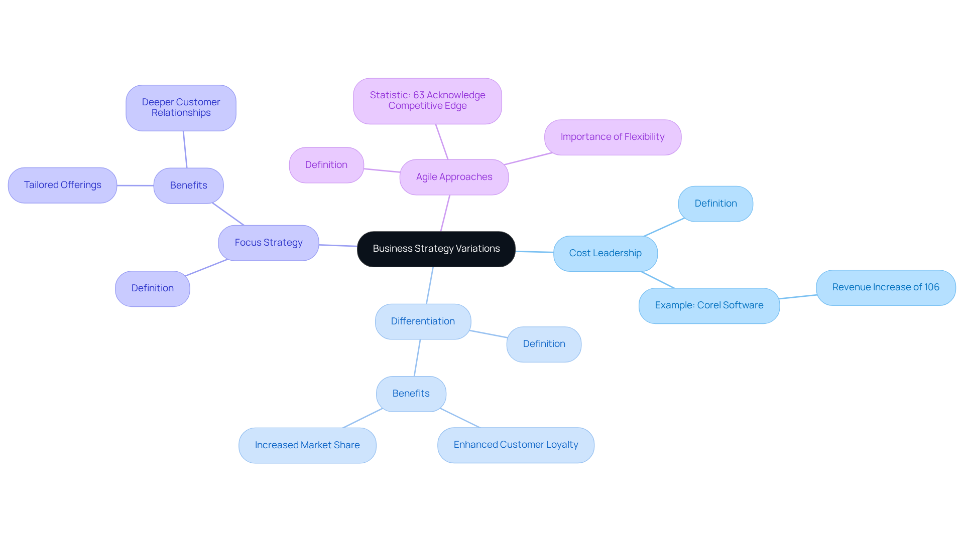 The central node represents the overall theme of business strategy variations. Each branch represents a different strategy, with further details or examples branching out from them. This layout helps you understand how different strategies relate to the evolving landscape of business.