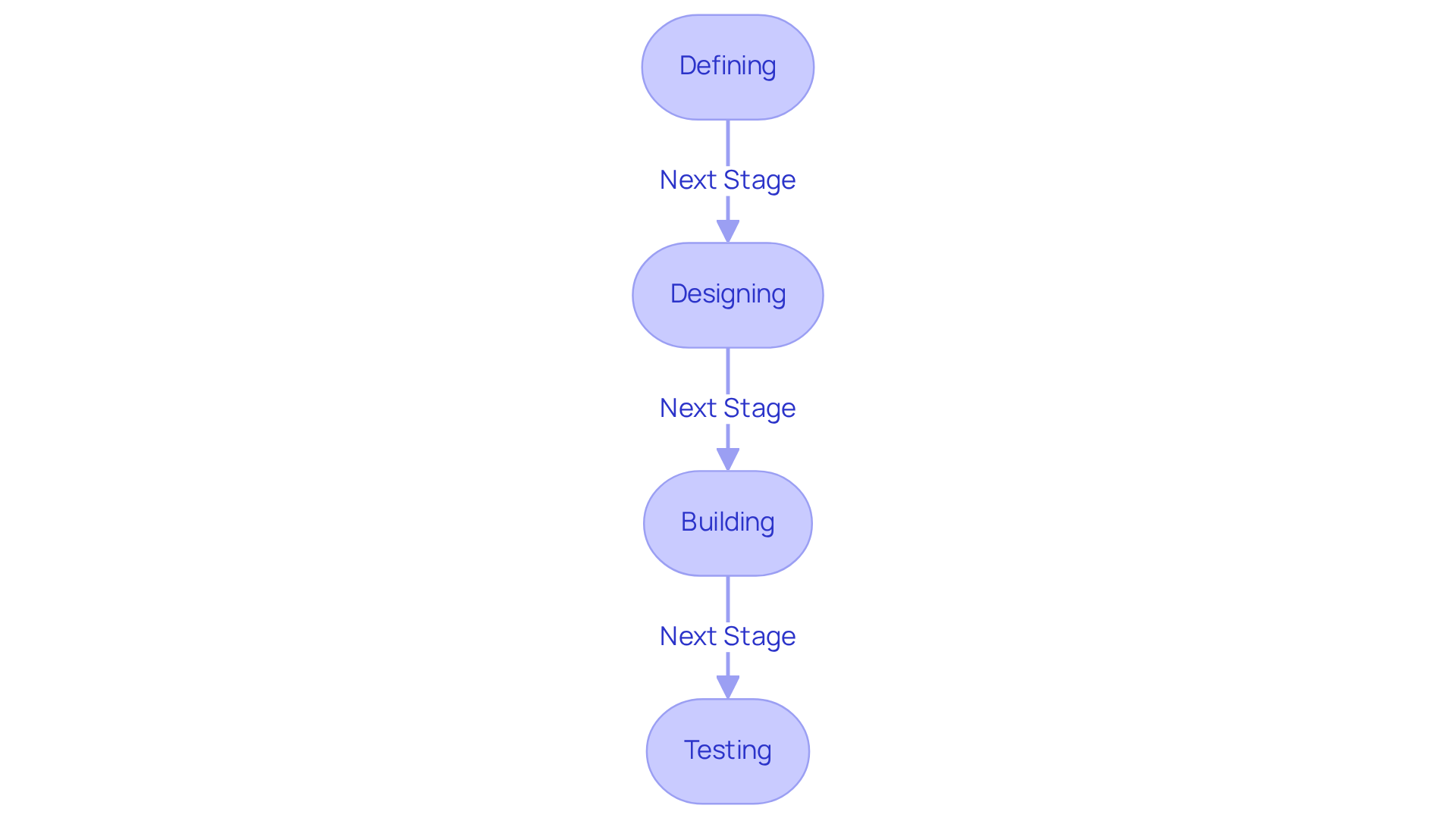 This flowchart outlines the steps Mighty Citizen takes to help nonprofits enhance engagement through branding. Follow the arrows to see how each stage leads to the next, ultimately helping organizations connect better with their communities.