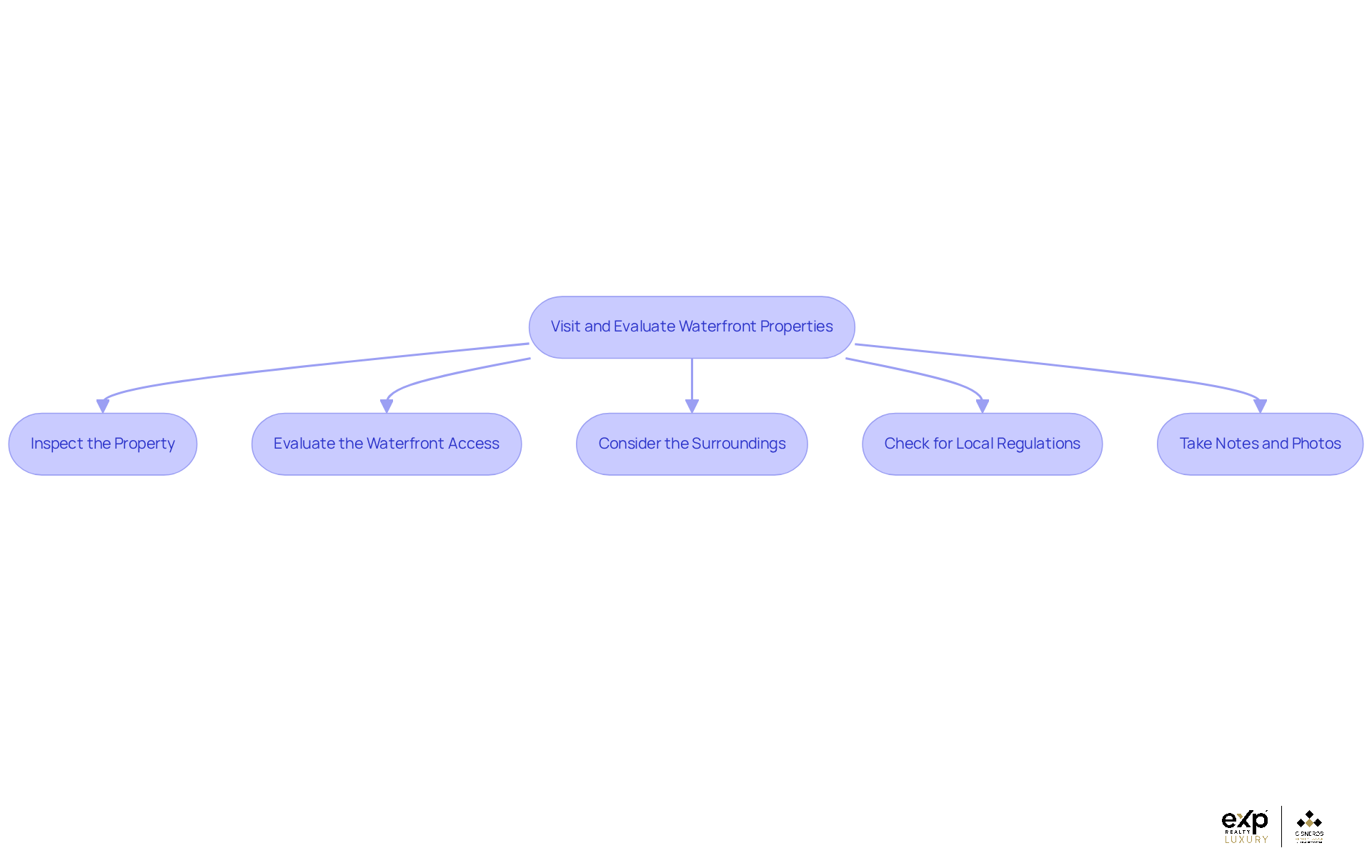 Follow the arrows to see the steps you should take when evaluating waterfront homes. Each box represents an important aspect to consider, helping you make an informed decision.