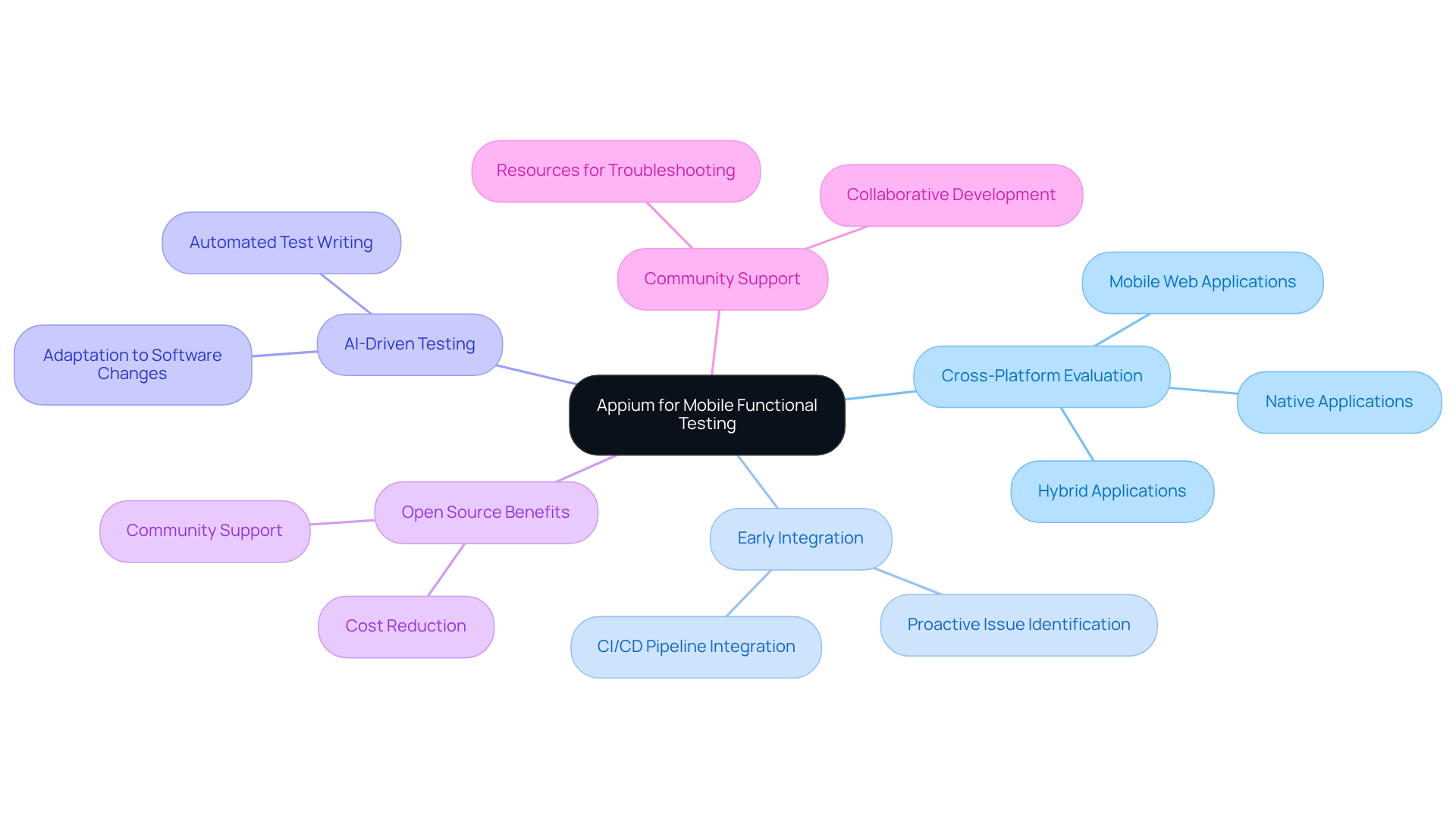 The central node represents Appium, while the branches illustrate its various features and benefits. Each branch connects to specific points that highlight how Appium enhances mobile functional testing in logistics.