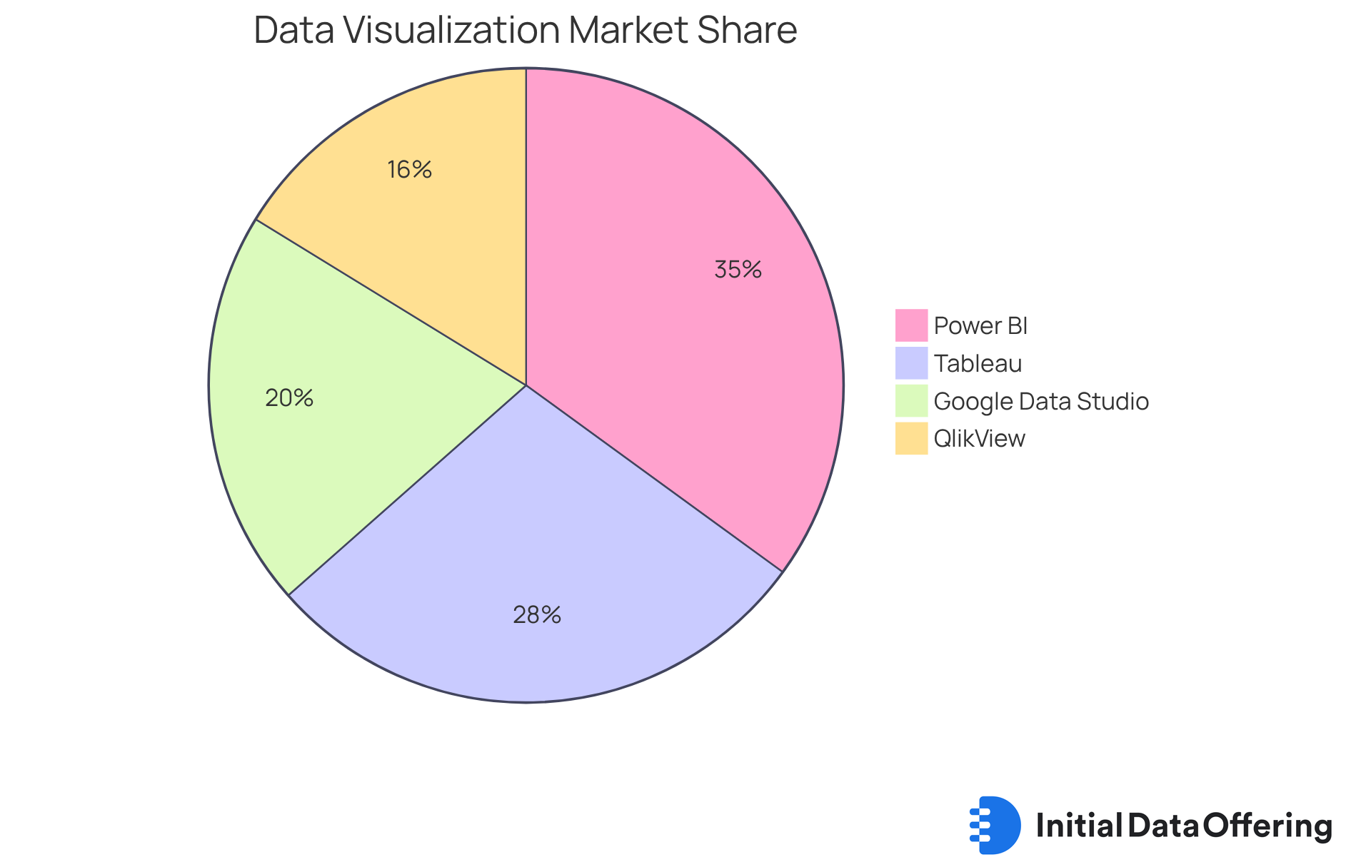Each slice of the pie represents the market share of a different data visualization tool. The larger the slice, the more popular the tool is in the market. Each slice of the pie represents the market share of a different data visualization tool. The larger the slice, the more popular the tool is in the market.
