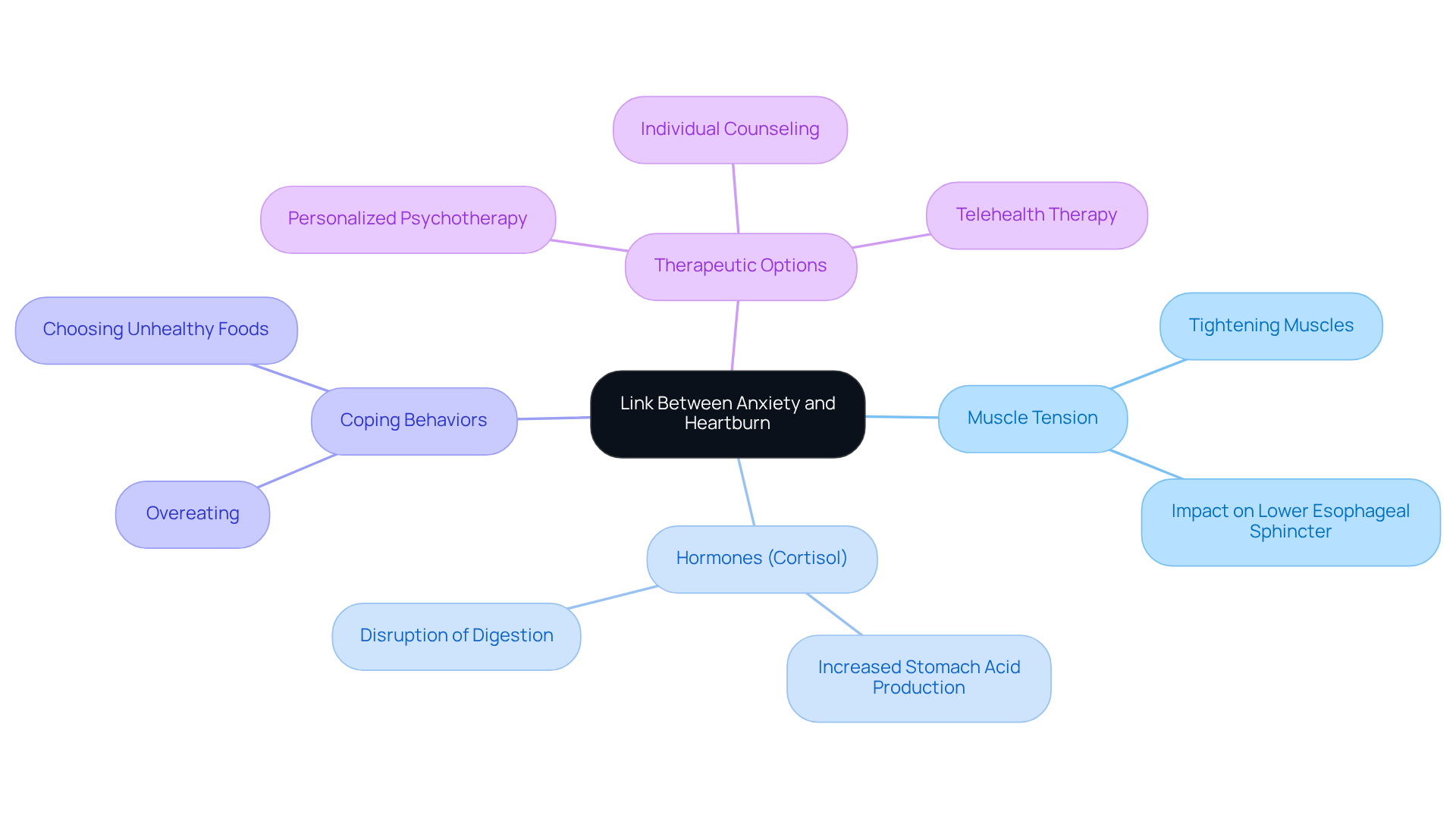 This mindmap shows how anxiety can impact heartburn through various channels. The central idea is connected to different factors — follow the branches to see how each one relates to the overall topic.