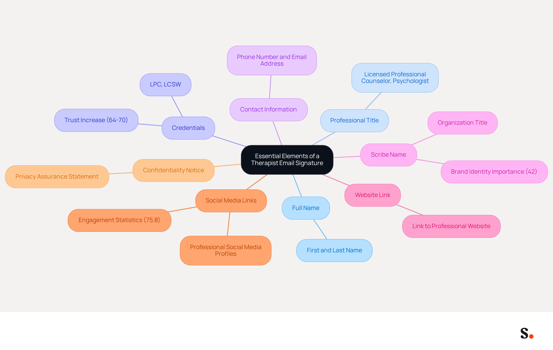 This mindmap shows the key components that should be included in a therapist's email signature. Each branch represents an essential element, helping you visualize how to create a professional and engaging signature that builds trust with clients. This mindmap shows the key components that should be included in a therapist's email signature. Each branch represents an essential element, helping you visualize how to create a professional and engaging signature that builds trust with clients.