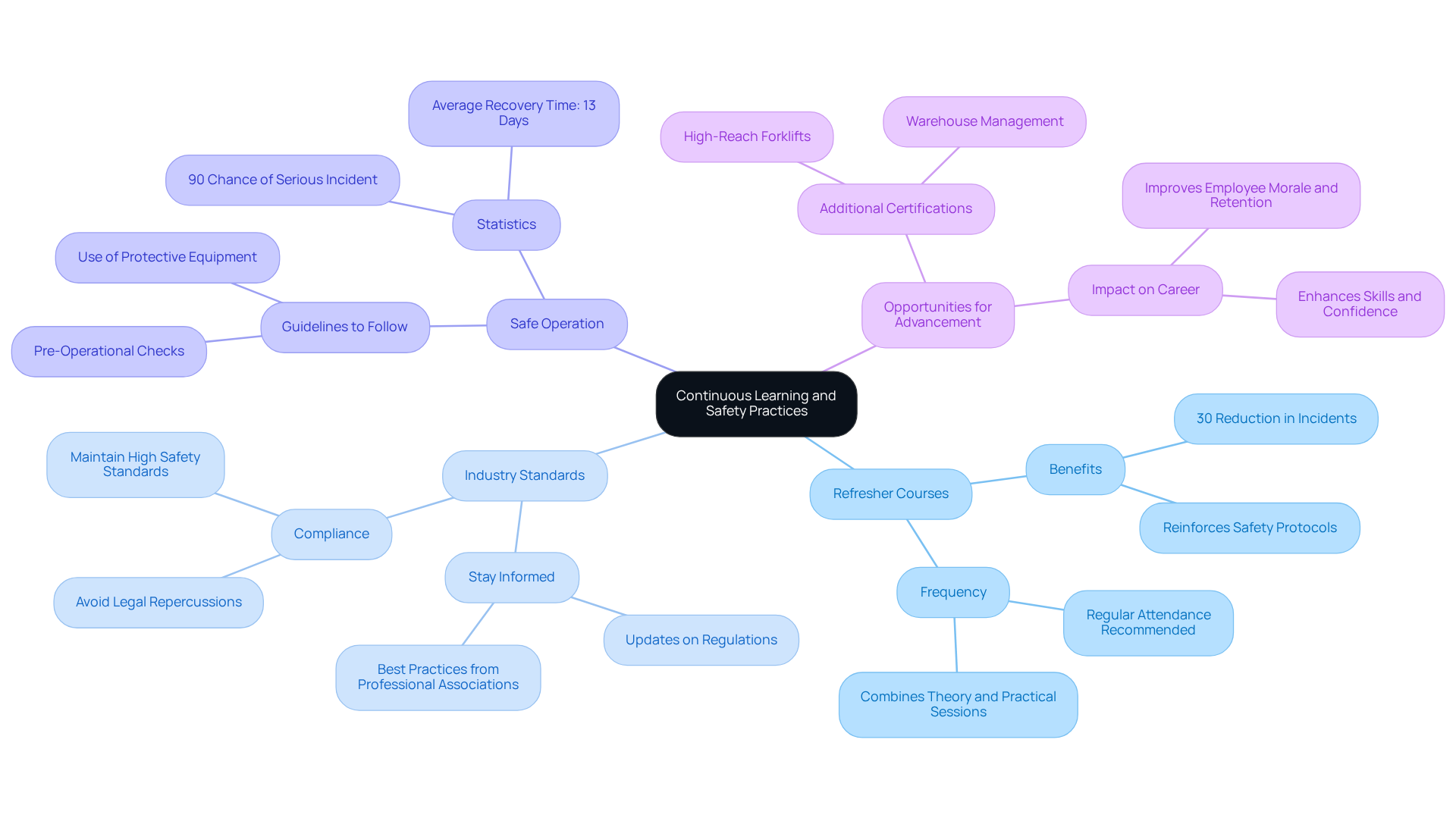 The central node represents the main theme, while the branches show specific actions and their importance. Each color-coded branch helps you see how different aspects of learning and safety connect to improve your skills and workplace safety.