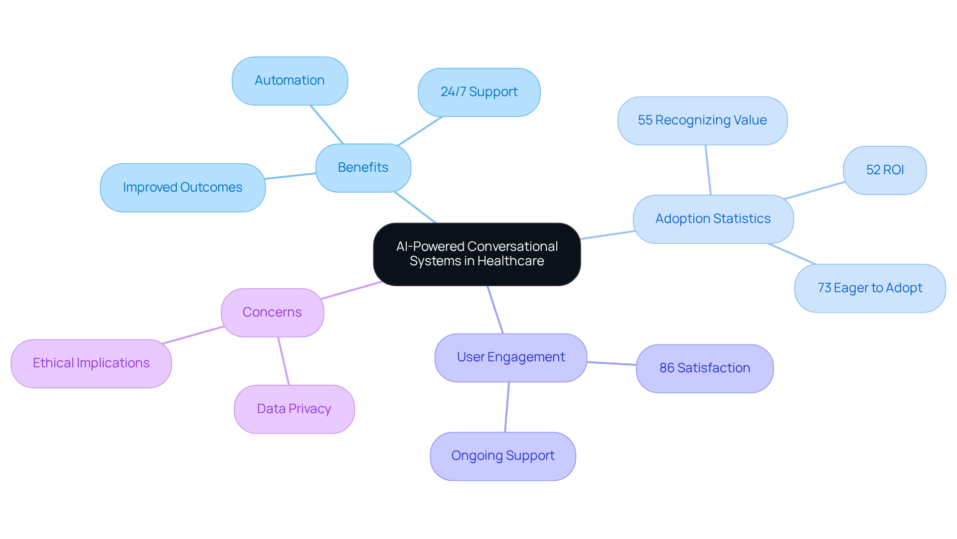 This mindmap starts with the central theme of AI in healthcare and branches out into various aspects like benefits, statistics, user engagement, and concerns. Each branch represents a key area, helping you visualize how these elements connect and contribute to the overall understanding of AI's impact.